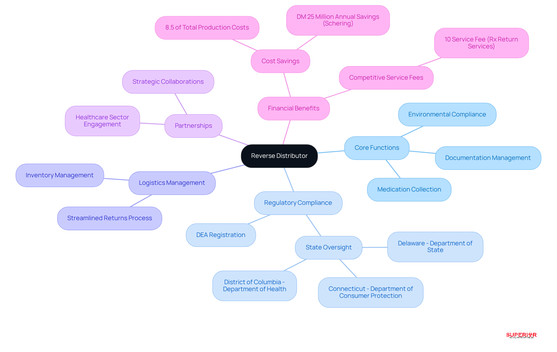 What is a Reverse Distributor? Role in Medical Waste Management ...