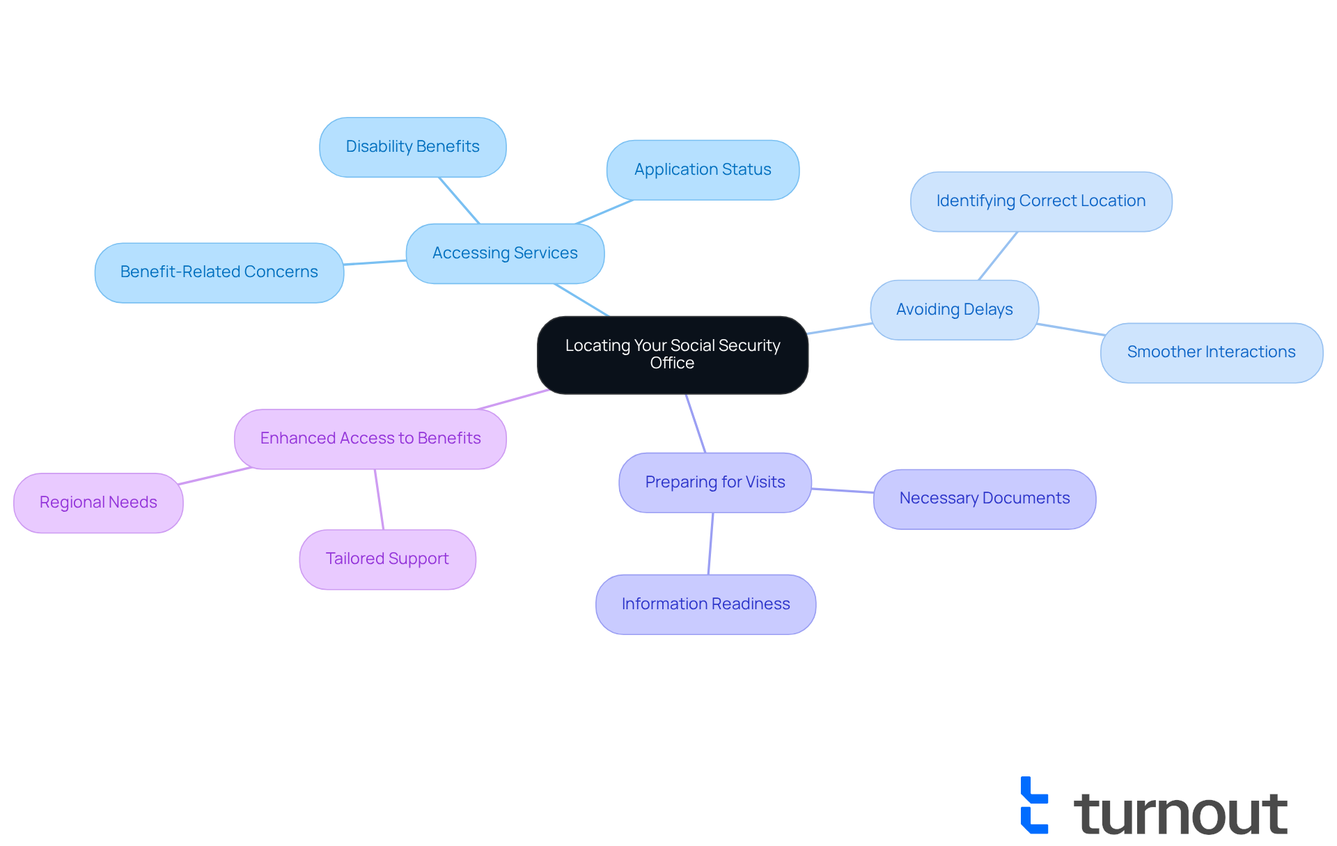 Begin at the center with the main action, then follow the branches to see how this task impacts your access to services and improves your overall experience. Begin at the center with the main action, then follow the branches to see how this task impacts your access to services and improves your overall experience.