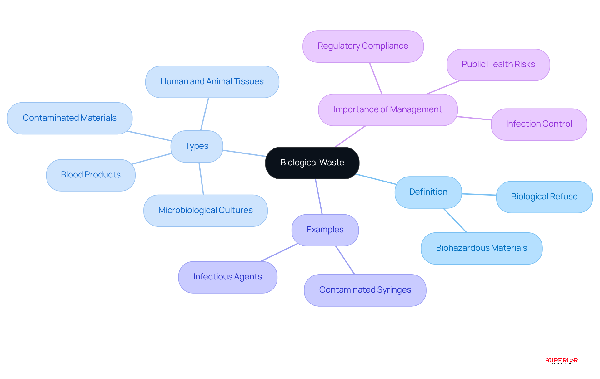 The central node represents biological waste, while the branches show its definition, types, and why proper management is crucial. Each color-coded branch helps you quickly identify different aspects of biological waste.