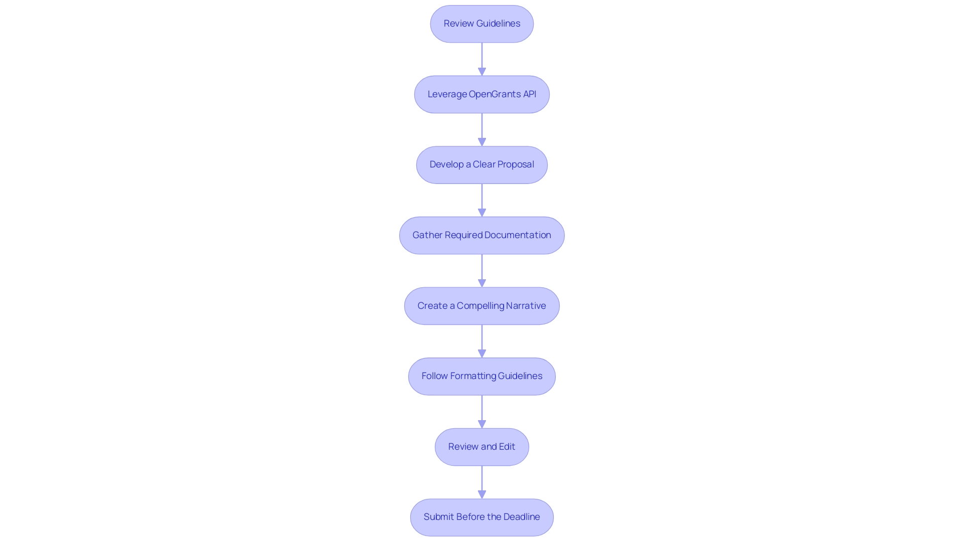 Each box represents a step in the application process, and the arrows indicate the sequential flow between these steps. Each box represents a step in the application process, and the arrows indicate the sequential flow between these steps.