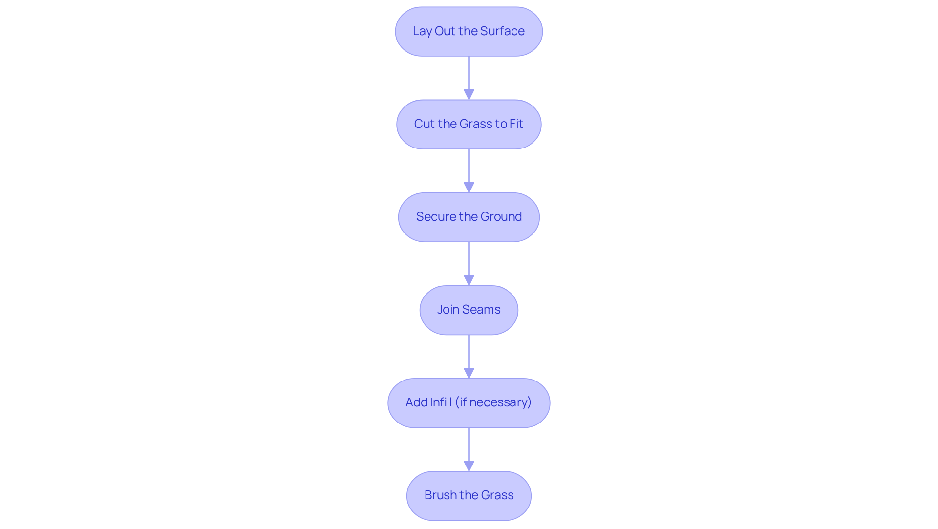 Each box represents a step in the installation process. Follow the arrows to see how to proceed from one step to the next, ensuring a successful installation of your artificial grass. Each box represents a step in the installation process. Follow the arrows to see how to proceed from one step to the next, ensuring a successful installation of your artificial grass.