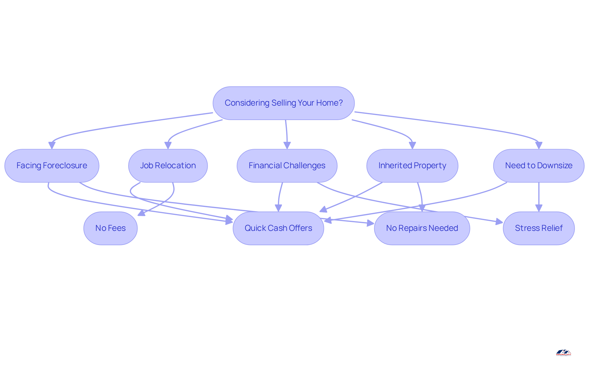 This flowchart helps you visualize whether selling your home to a buying company is right for you. Start at the top and follow the branches based on your situation and see the potential benefits that can help you make your decision. This flowchart helps you visualize whether selling your home to a buying company is right for you. Start at the top and follow the branches based on your situation and see the potential benefits that can help you make your decision.