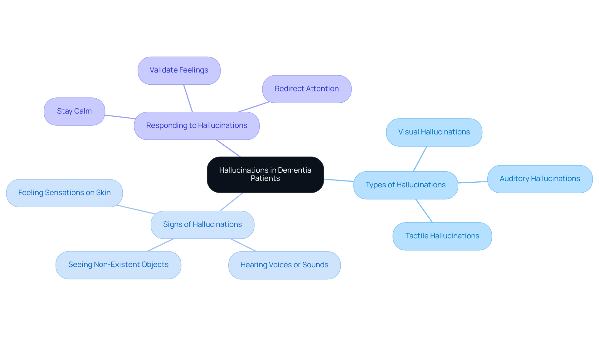 This mindmap visually breaks down the topic of hallucinations in dementia. The central node represents the main subject, while branches show different types of hallucinations and appropriate caregiver responses. Follow the branches to see how these concepts connect and support patient care. This mindmap visually breaks down the topic of hallucinations in dementia. The central node represents the main subject, while branches show different types of hallucinations and appropriate caregiver responses. Follow the branches to see how these concepts connect and support patient care.