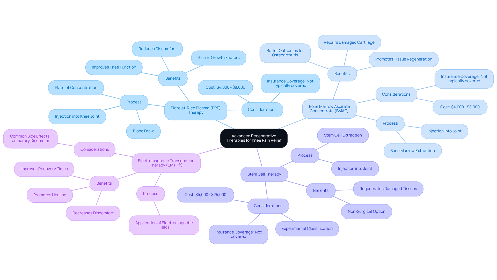 This mindmap illustrates various advanced therapies for knee pain relief. Start at the center with the main theme, then explore each branch to learn about specific treatments and their benefits. Each color-coded branch represents a different therapy, making it easy to see how they relate to the overall goal of enhancing recovery. This mindmap illustrates various advanced therapies for knee pain relief. Start at the center with the main theme, then explore each branch to learn about specific treatments and their benefits. Each color-coded branch represents a different therapy, making it easy to see how they relate to the overall goal of enhancing recovery.