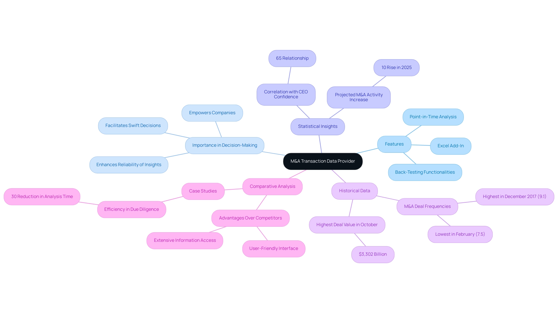 The central node represents the data provider, with branches illustrating features, importance, statistics, historical trends, and competitive analysis.