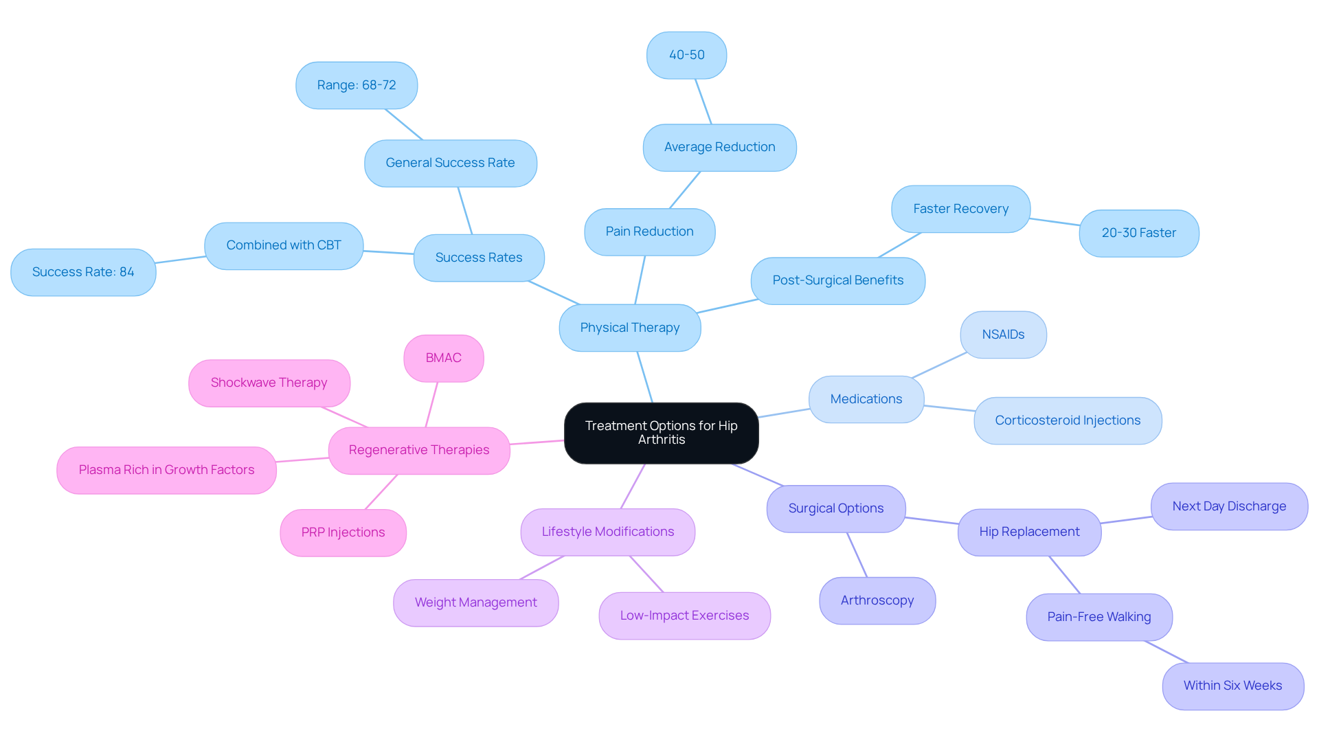 This mindmap illustrates the various treatment options available for hip arthritis. Start at the center with the main theme, then explore each branch to see different approaches, including therapies, medications, and lifestyle changes. Each branch represents a unique path to managing pain and improving quality of life.