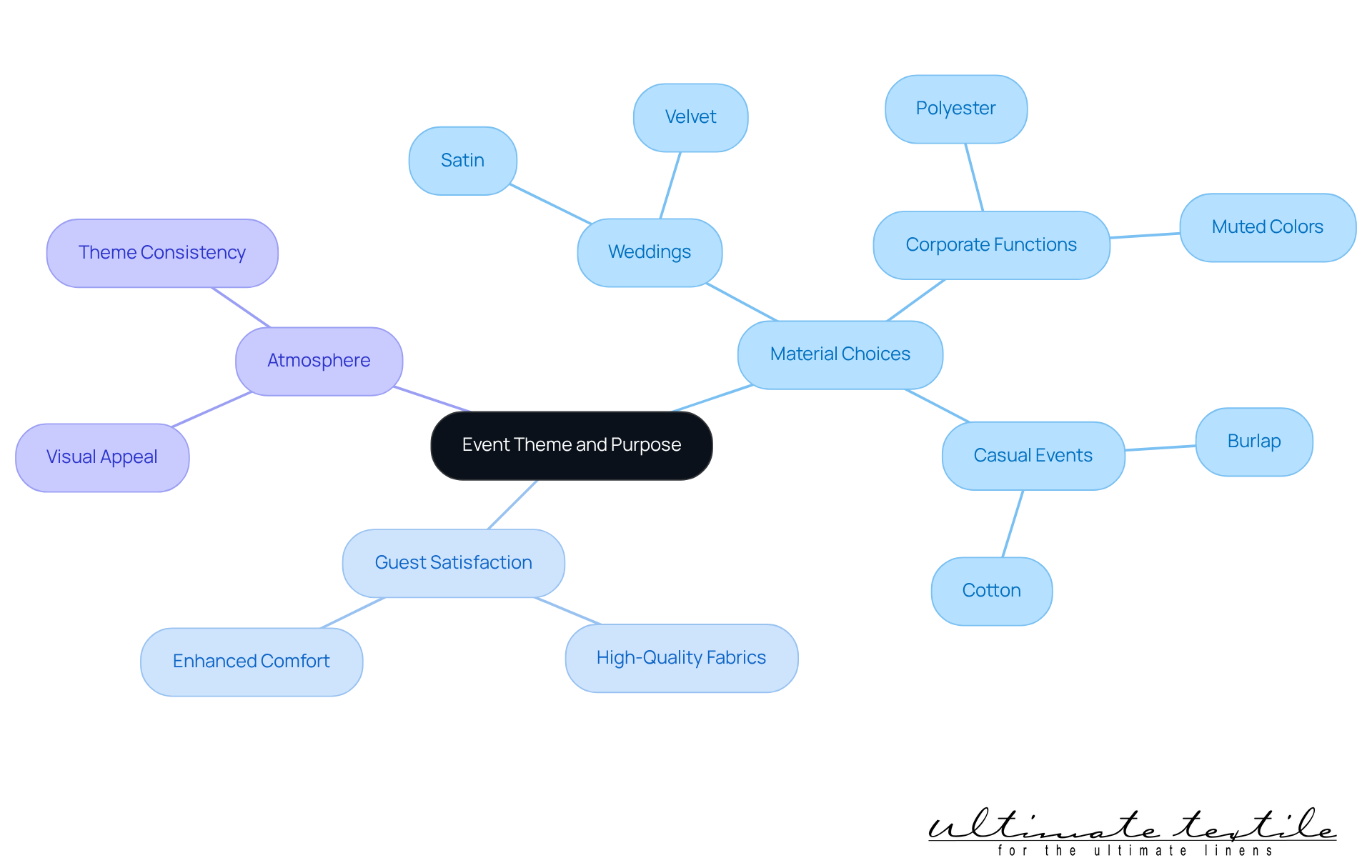 The central theme is the event's purpose, with branches showing how different themes affect material choices and guest experiences. Follow the branches to see how each aspect contributes to creating a memorable event. The central theme is the event's purpose, with branches showing how different themes affect material choices and guest experiences. Follow the branches to see how each aspect contributes to creating a memorable event.