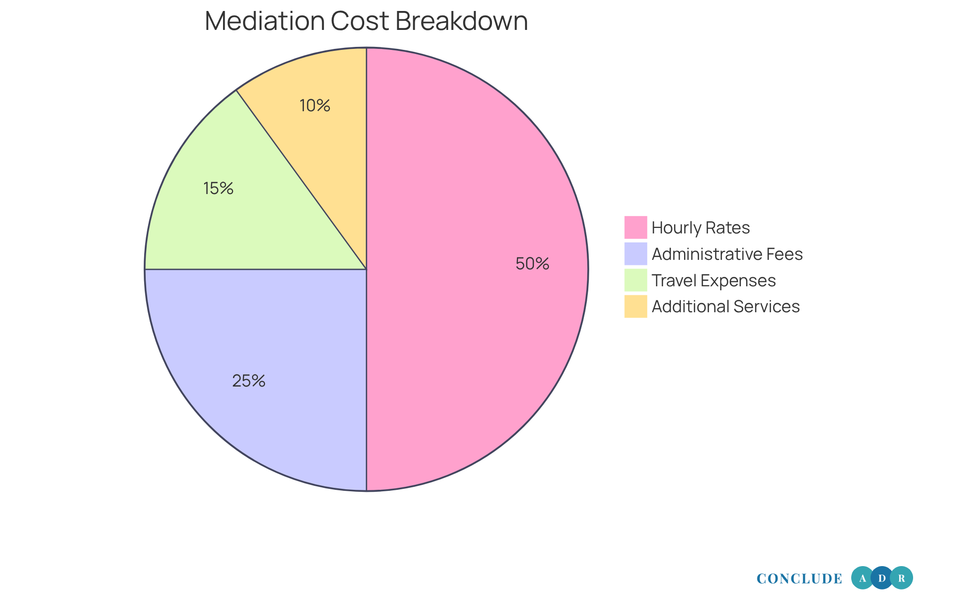 Each slice of the pie shows a different type of cost associated with hiring a mediator. The larger the slice, the more significant that cost is in relation to the total expenses.