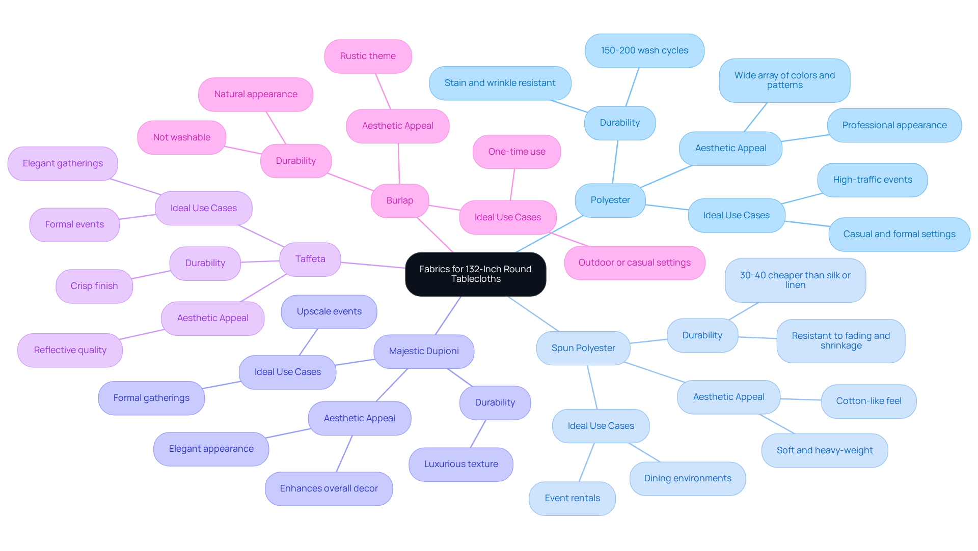 Start at the center with the main topic of fabric choices, then explore each branch to learn about the specific fabrics and their unique qualities. Each color represents a different fabric type, making it easy to navigate through the options. Start at the center with the main topic of fabric choices, then explore each branch to learn about the specific fabrics and their unique qualities. Each color represents a different fabric type, making it easy to navigate through the options.