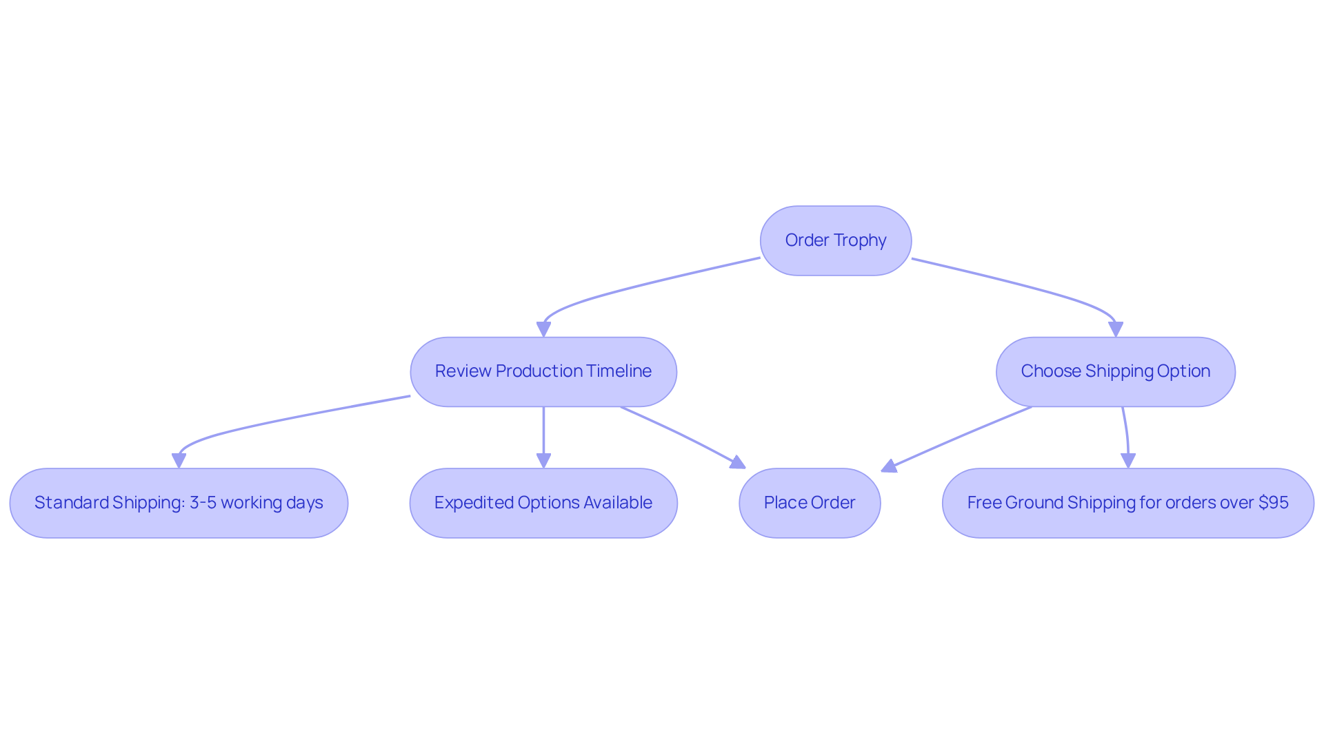 This flowchart shows the steps to order trophies and ensure timely delivery. Follow the arrows to see what you need to do at each stage, from reviewing timelines to choosing shipping options.