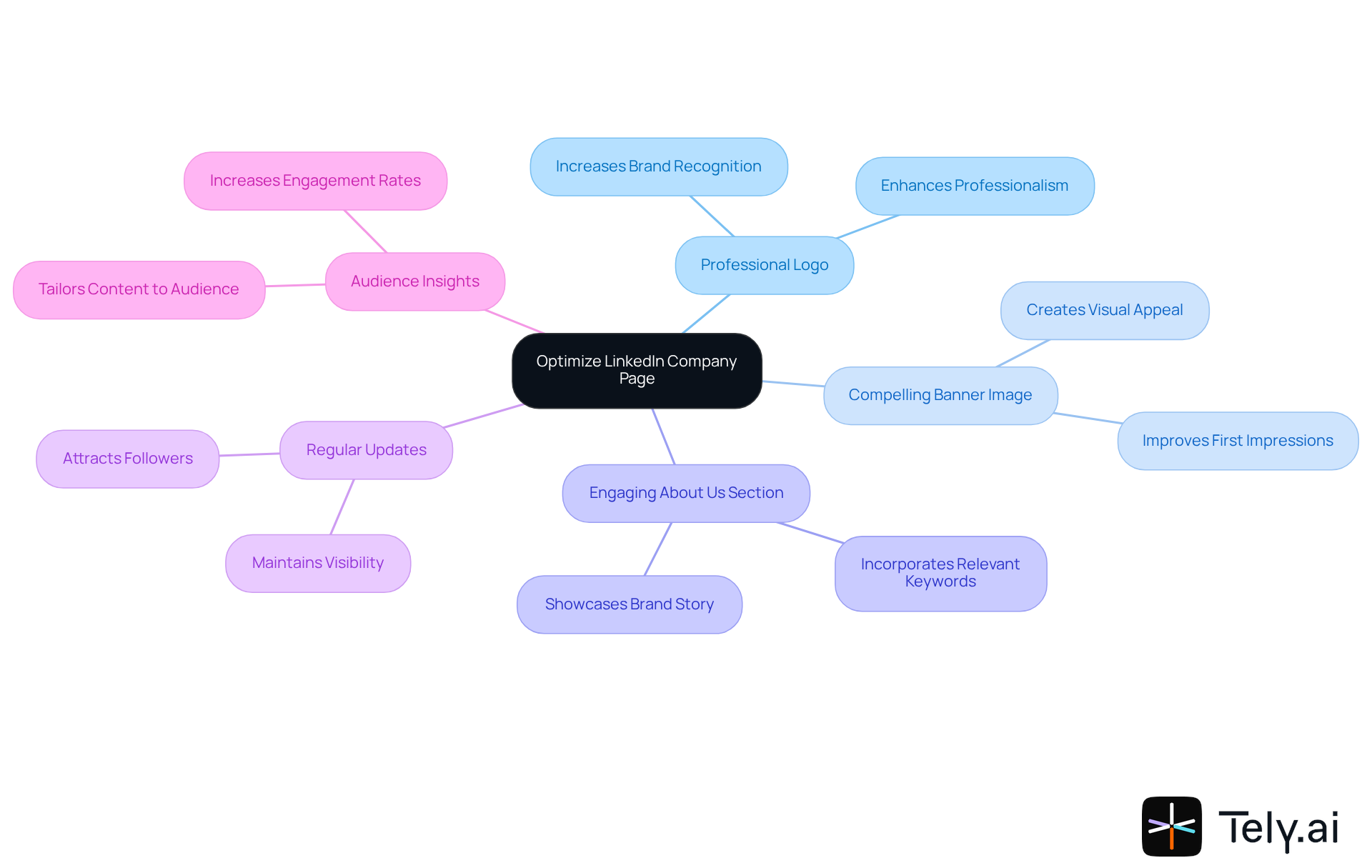 This mindmap illustrates the key strategies for enhancing your LinkedIn presence. Each branch represents a vital aspect of optimization, with further details on their benefits, showing how they collectively strengthen your brand's visibility.