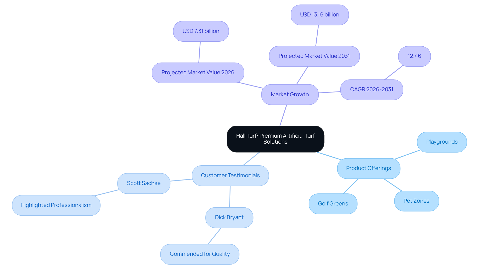 The central node represents Hall Turf, with branches showing different aspects of their business. Each branch highlights key information, making it easy to understand how their products, customer feedback, and market trends are interconnected.