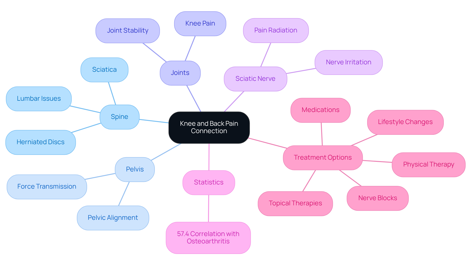 The central node represents the main topic, while branches show how different body parts are connected. Each treatment option is a sub-branch, illustrating the various ways to address pain. The statistics branch highlights the relationship between knee and back issues. The central node represents the main topic, while branches show how different body parts are connected. Each treatment option is a sub-branch, illustrating the various ways to address pain. The statistics branch highlights the relationship between knee and back issues.