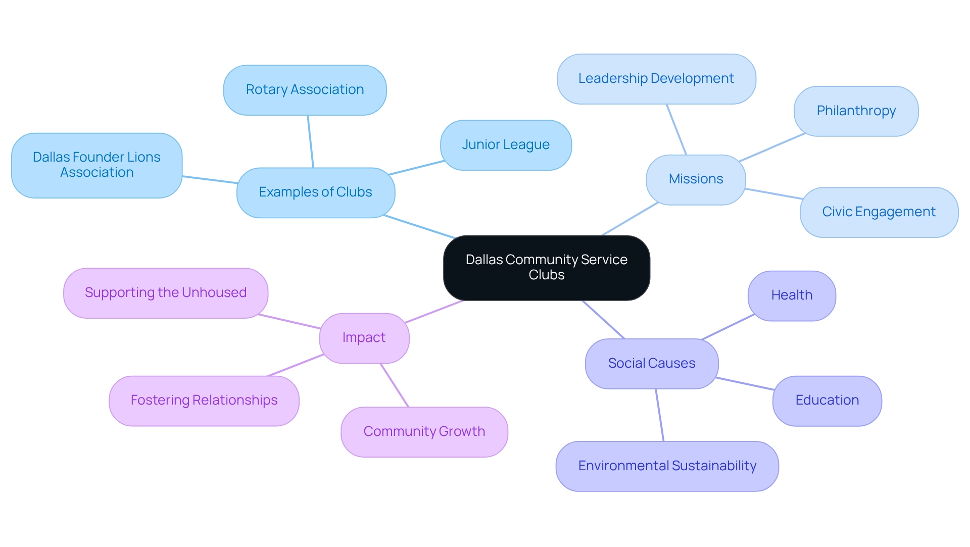 Start at the center with Dallas Community Service Clubs. Branch out to see different clubs and their missions. Each color-coded branch represents a key theme, helping you understand how these clubs contribute to community well-being.