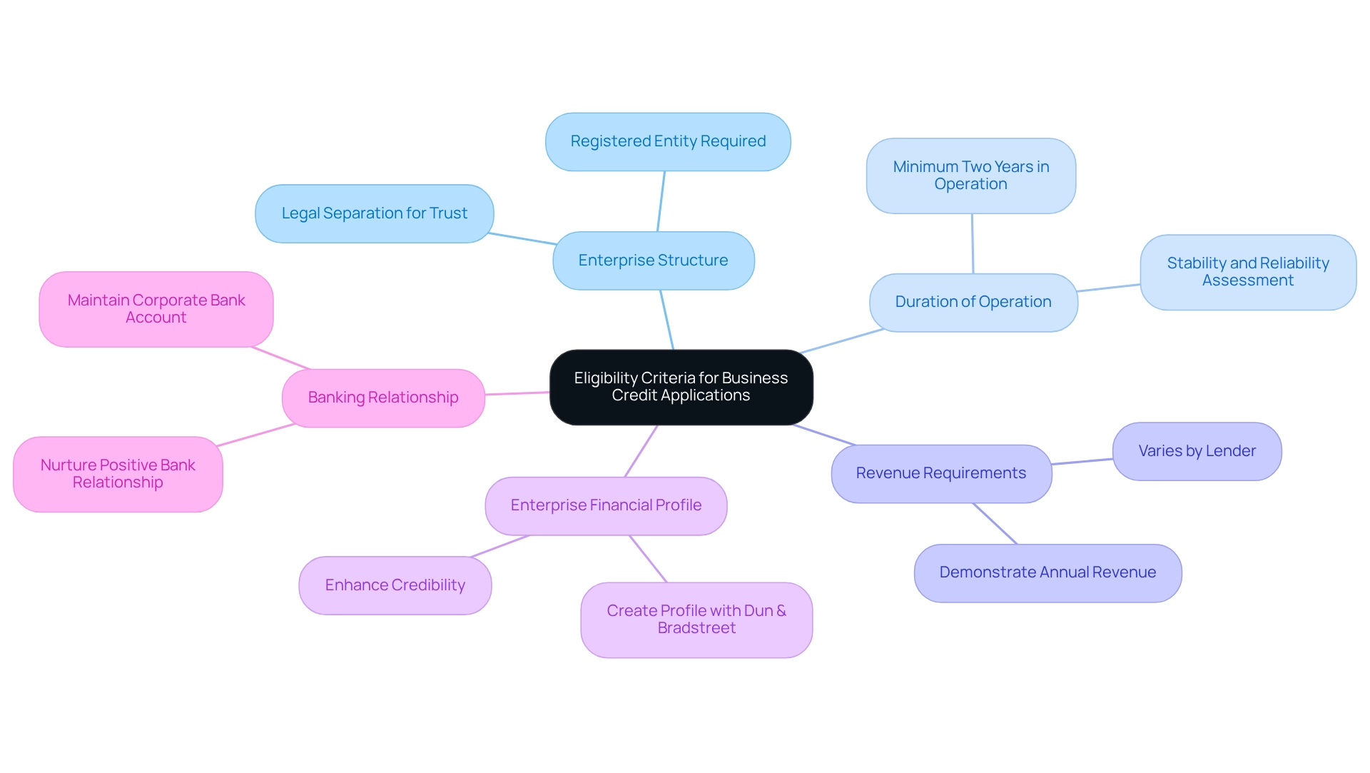 The central node highlights the main goal of qualifying for business credit, while the branches represent the key criteria needed. Each branch can be explored for more details about what is required.