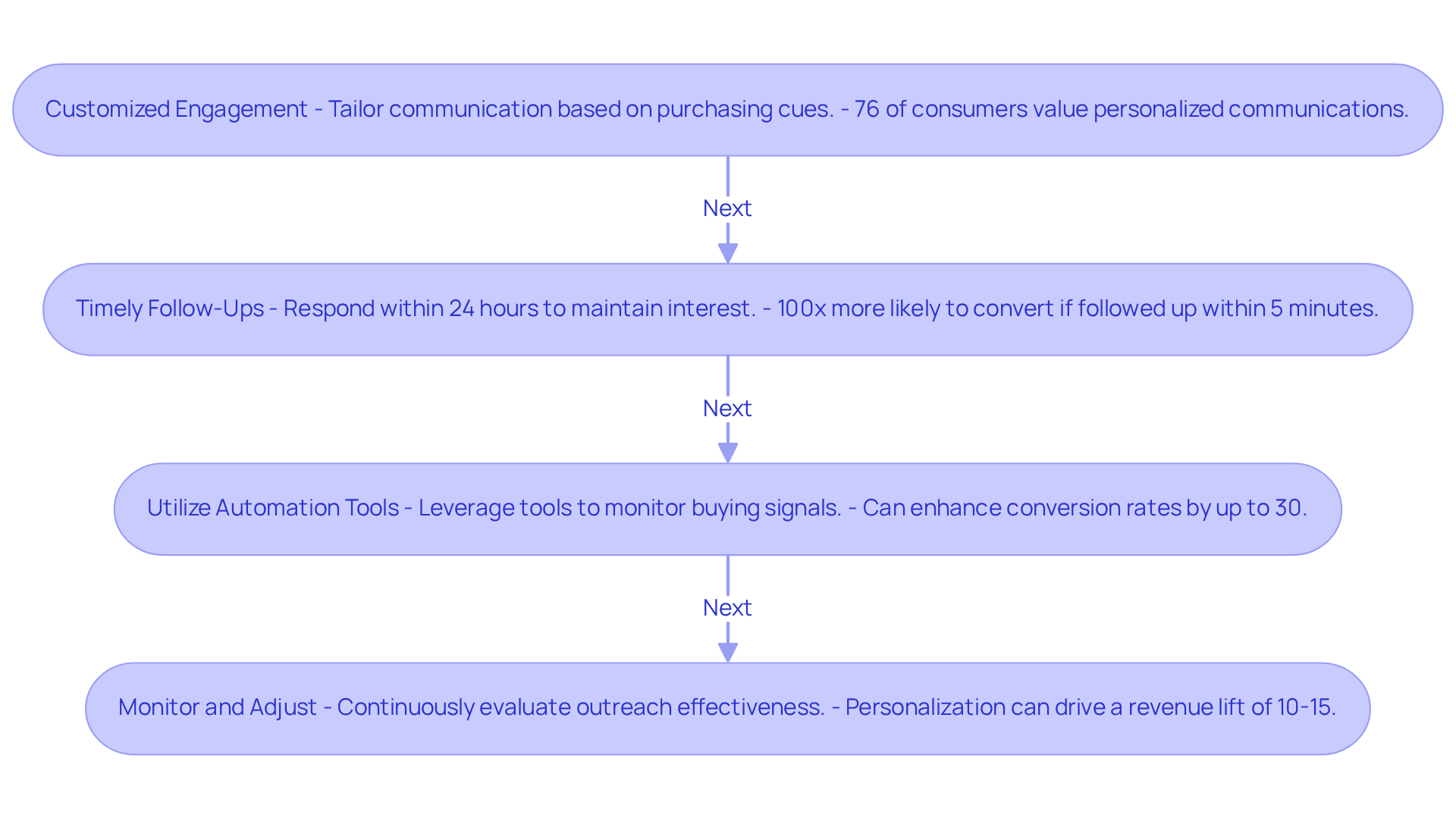 Each box represents a strategy for engaging with potential customers. Follow the arrows to see how you can implement these strategies sequentially to maximize your sales opportunities. Each box represents a strategy for engaging with potential customers. Follow the arrows to see how you can implement these strategies sequentially to maximize your sales opportunities.