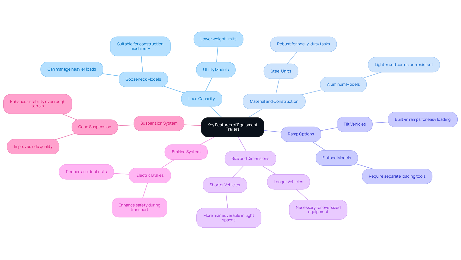 This mindmap starts with the main topic in the center and branches out to show important features of equipment trailers. Each branch represents a feature, and the sub-branches provide more details. This layout helps you see how each feature relates to your decision-making process when renting a trailer.