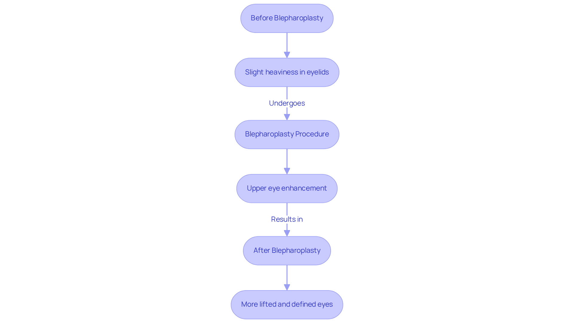 This flowchart shows the journey of Kendall Jenner's eyelid transformation. Start at the top with her look before the surgery, move to the procedure itself, and see the final result. Each step highlights how the surgery changed her appearance and reflects a larger trend in cosmetic enhancements. This flowchart shows the journey of Kendall Jenner's eyelid transformation. Start at the top with her look before the surgery, move to the procedure itself, and see the final result. Each step highlights how the surgery changed her appearance and reflects a larger trend in cosmetic enhancements.