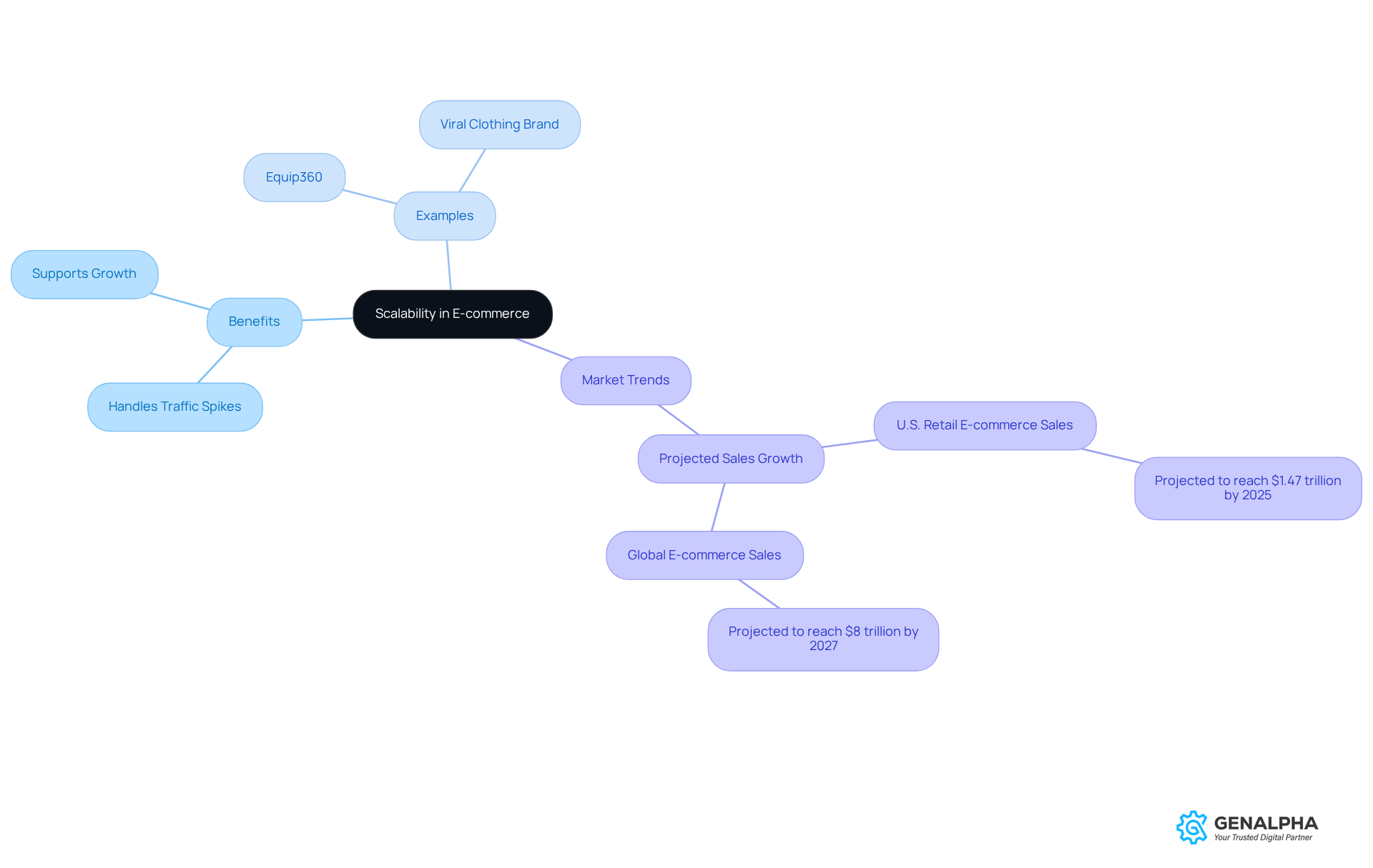 The center shows the main idea of scalability, with branches illustrating its benefits, real-world examples, and market trends. Follow the branches to explore how scalability supports business growth.