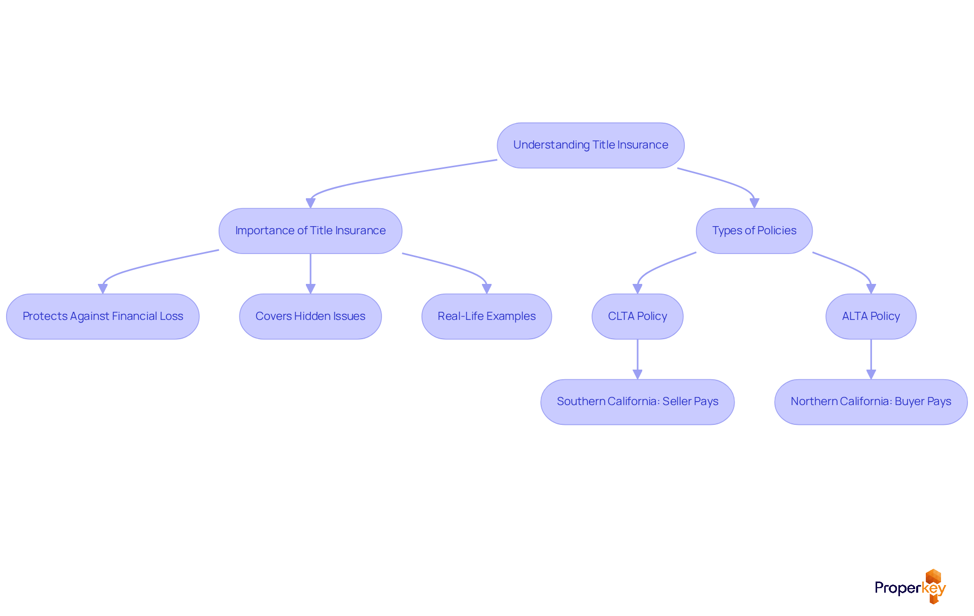 This flowchart guides you through understanding title insurance. Start at the top to learn why it's important, then explore the different types of policies available and who pays for them in various regions. Each step helps clarify the complexities of ownership protection. This flowchart guides you through understanding title insurance. Start at the top to learn why it's important, then explore the different types of policies available and who pays for them in various regions. Each step helps clarify the complexities of ownership protection.