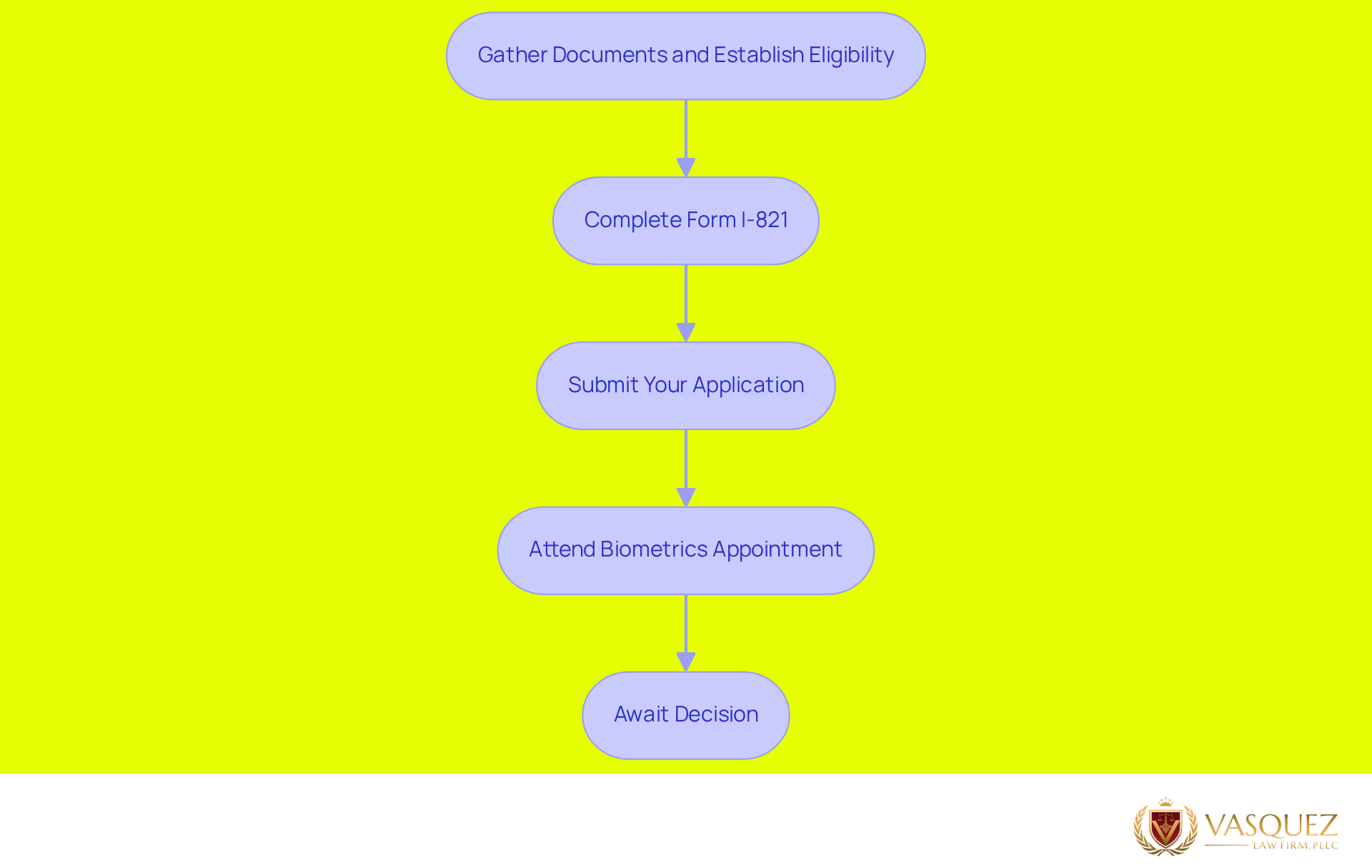 Each box represents a step you need to take to apply for TPS. Follow the arrows to see the order of steps. Make sure to complete each step before moving on to the next to ensure a smooth application process.