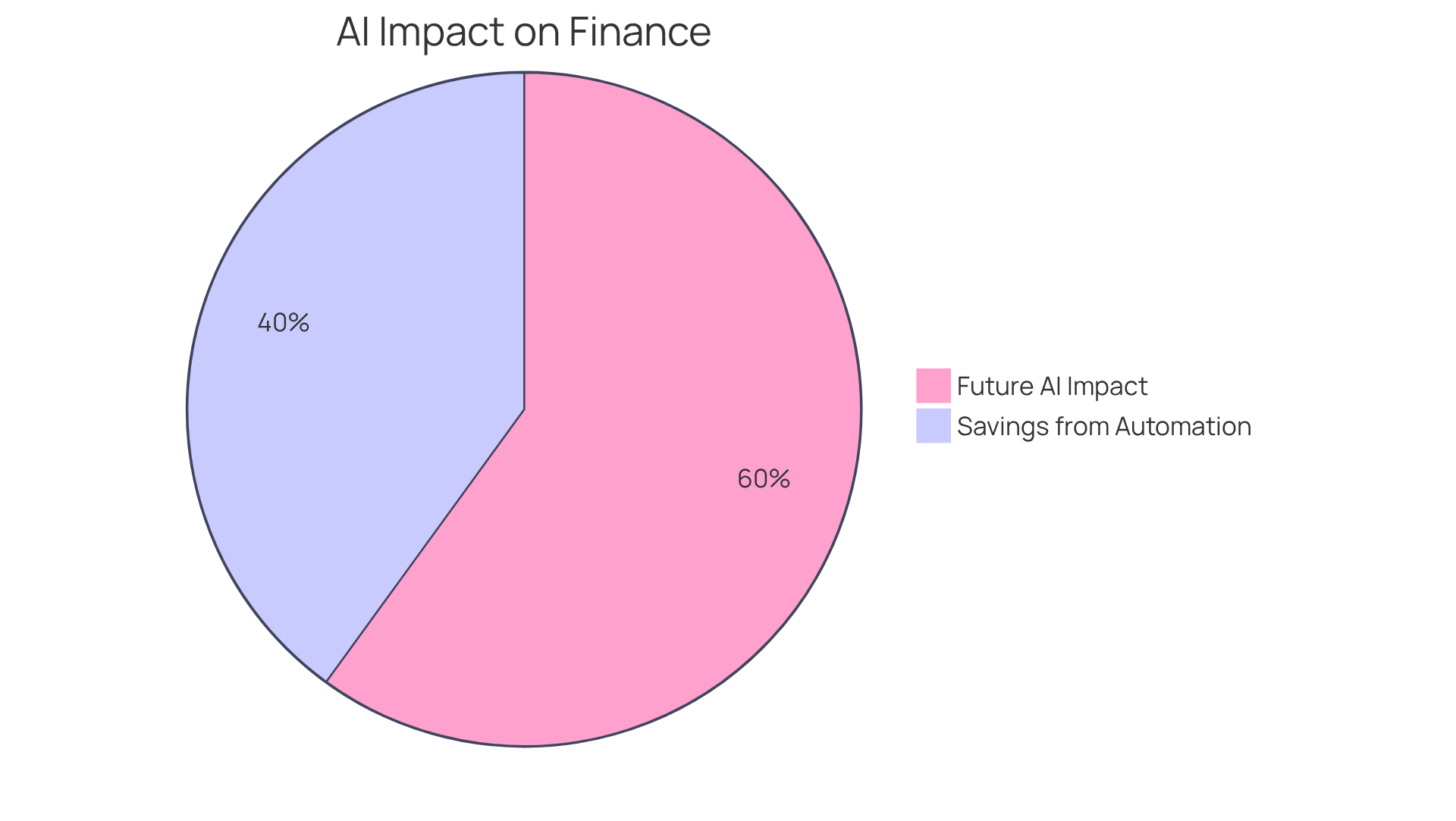 The green slice shows the percentage of organizations saving money through automation, while the blue slice represents planners who foresee AI's significant influence on financial advice.