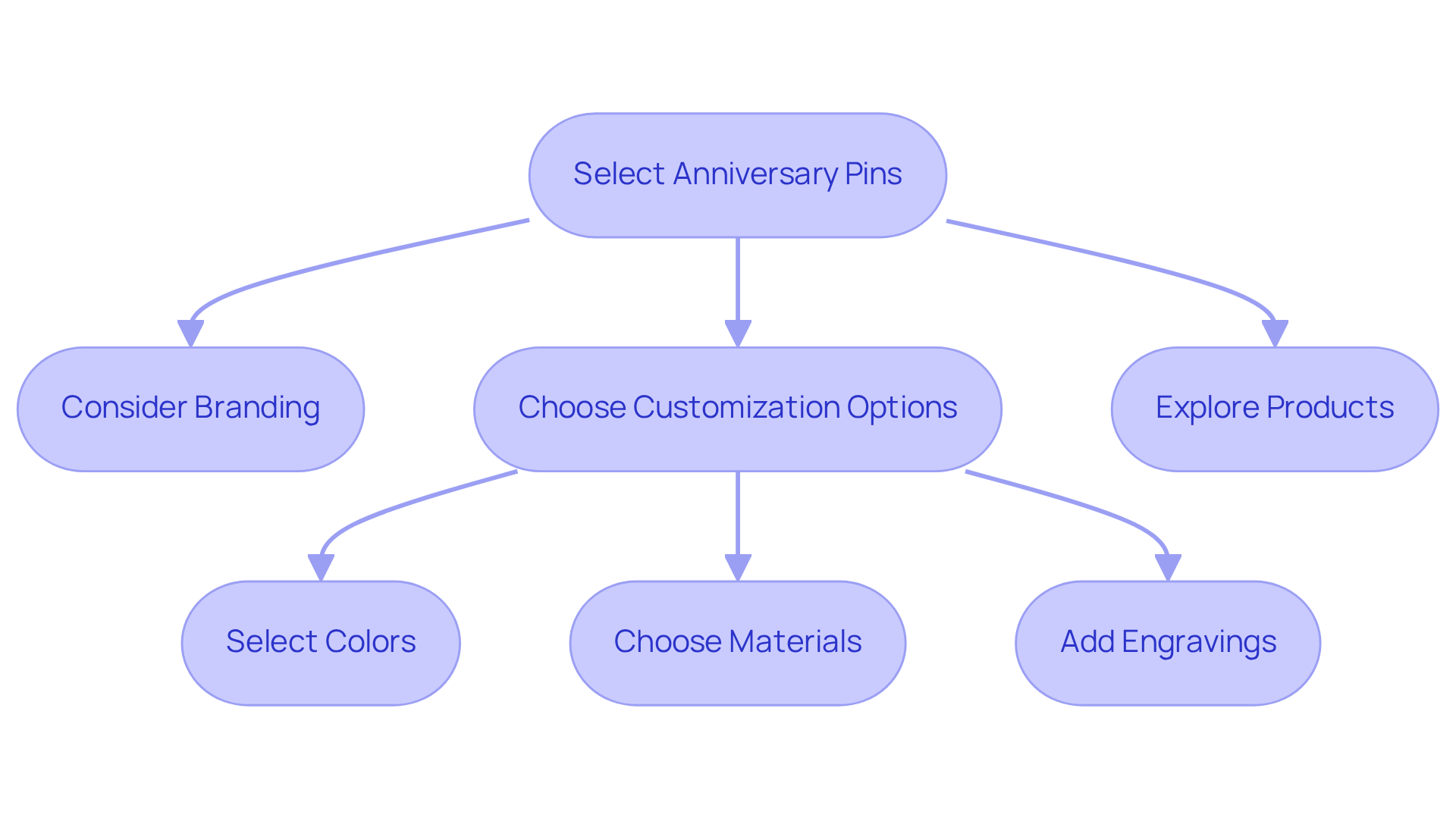 This flowchart guides you through the steps of choosing the right anniversary pins. Start at the top and follow the arrows to see how to consider branding, select customization options, and explore available products. This flowchart guides you through the steps of choosing the right anniversary pins. Start at the top and follow the arrows to see how to consider branding, select customization options, and explore available products.