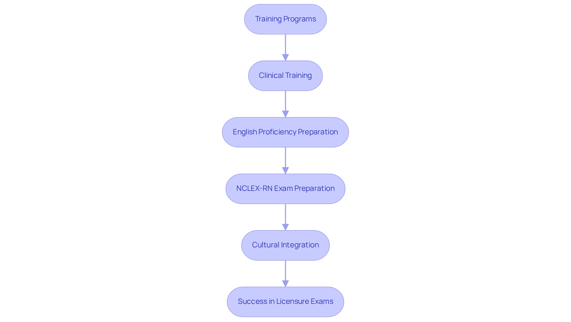Follow the arrows to see how MedProU® guides professionals through each step of training, from initial programs to successfully passing licensure exams, highlighting the importance of both clinical skills and cultural integration.