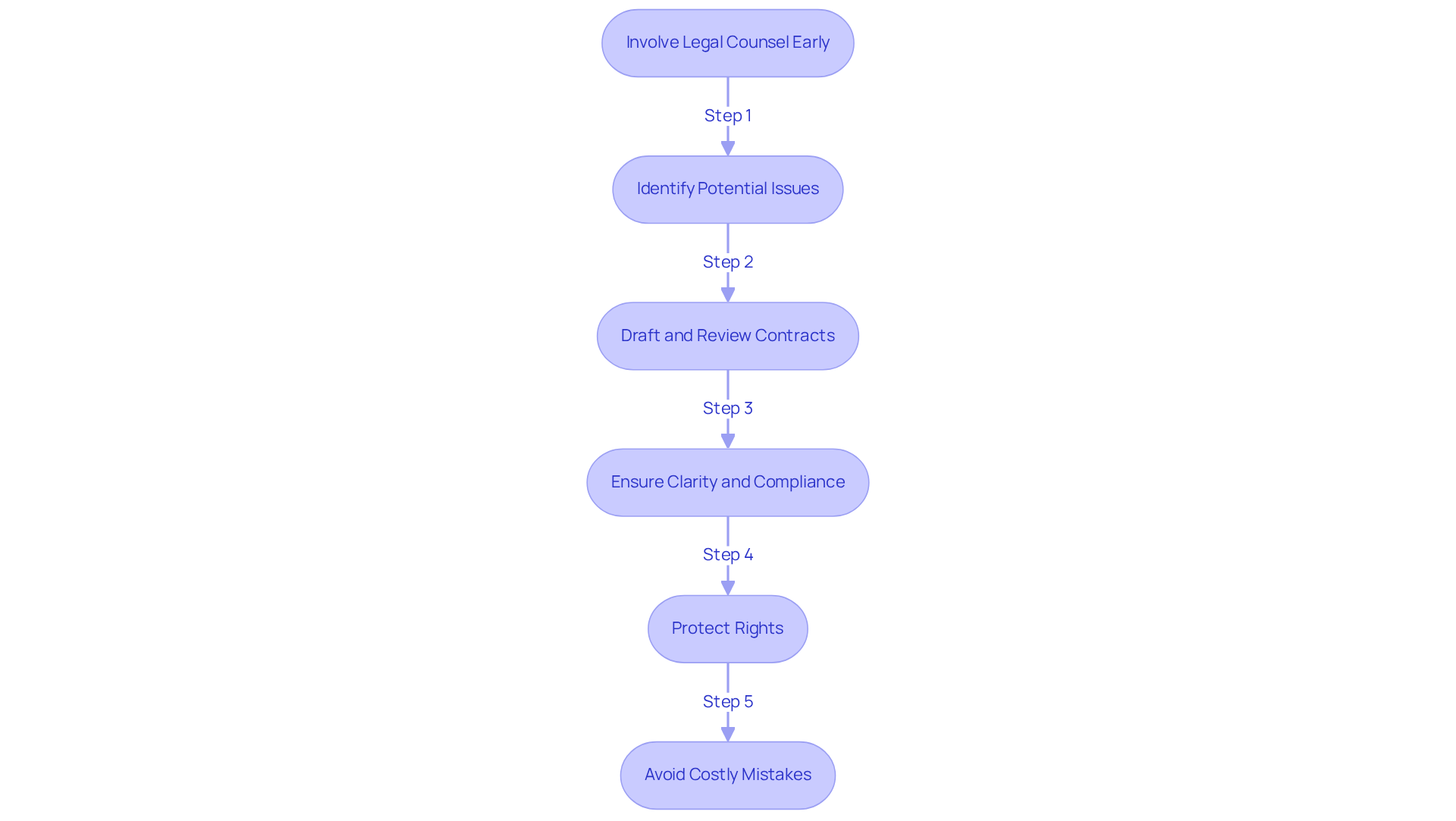 This flowchart shows the steps to take when involving legal counsel in your project. Each step builds on the previous one, leading to better protection and success for your project.