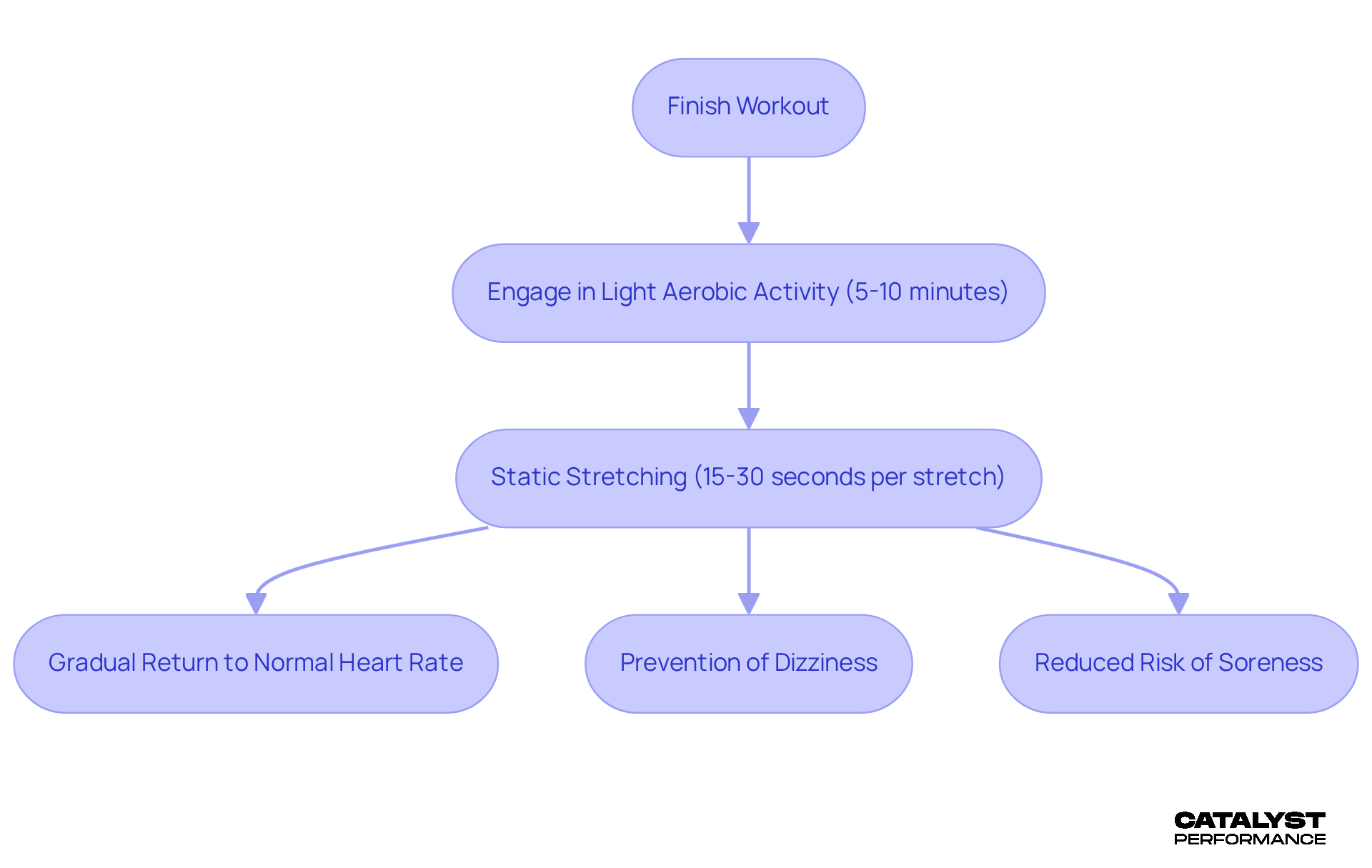 Follow the arrows to see the steps you should take after your workout. Each box shows what to do and the benefits of those actions, helping you understand how to cool down effectively. Follow the arrows to see the steps you should take after your workout. Each box shows what to do and the benefits of those actions, helping you understand how to cool down effectively.