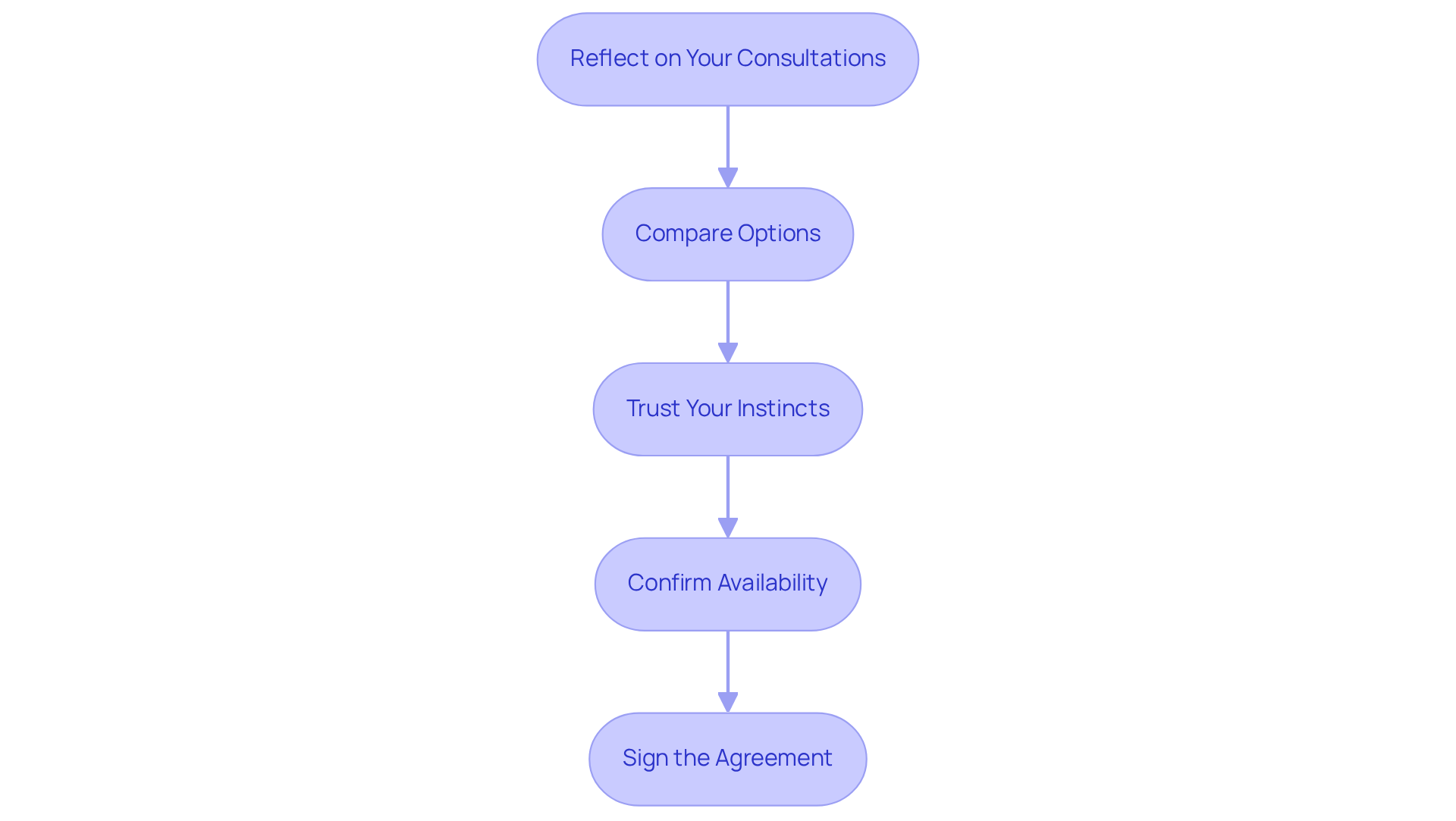 Each box represents a step in your journey to find the right lawyer. Follow the arrows to see how to move from one step to the next, ensuring you make a well-informed decision.