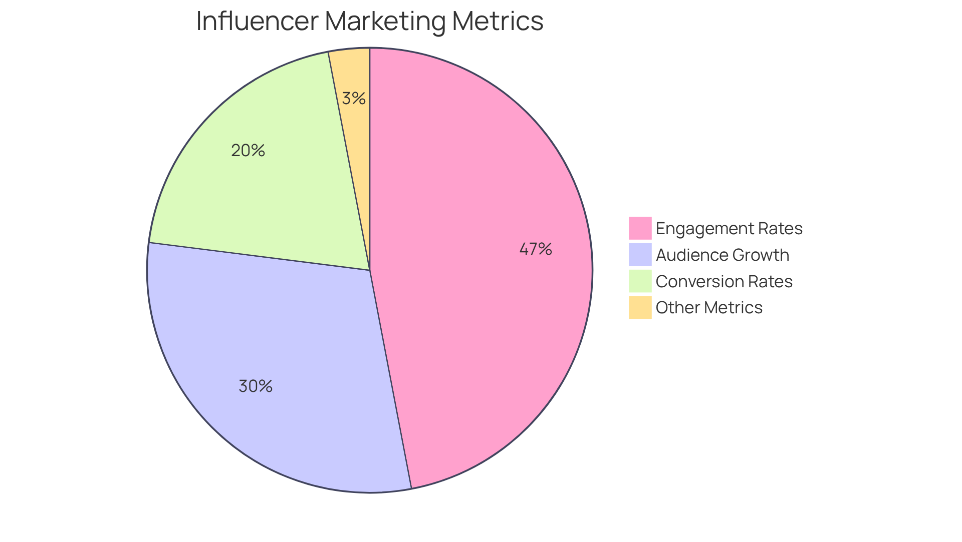 Each segment of the pie chart shows how much each metric contributes to measuring the effectiveness of influencer marketing on YouTube. The larger the segment, the more significant that metric is in driving results.