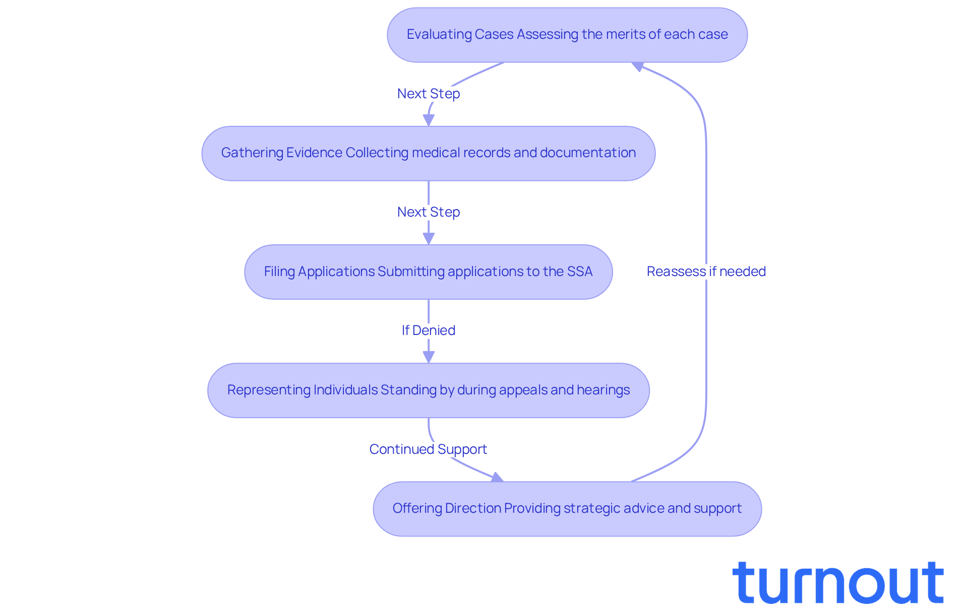 Each box represents a key role that disability lawyers play in helping you with your SSDI or SSI claims. Follow the arrows to see how these roles connect and support you through the process. Each box represents a key role that disability lawyers play in helping you with your SSDI or SSI claims. Follow the arrows to see how these roles connect and support you through the process.