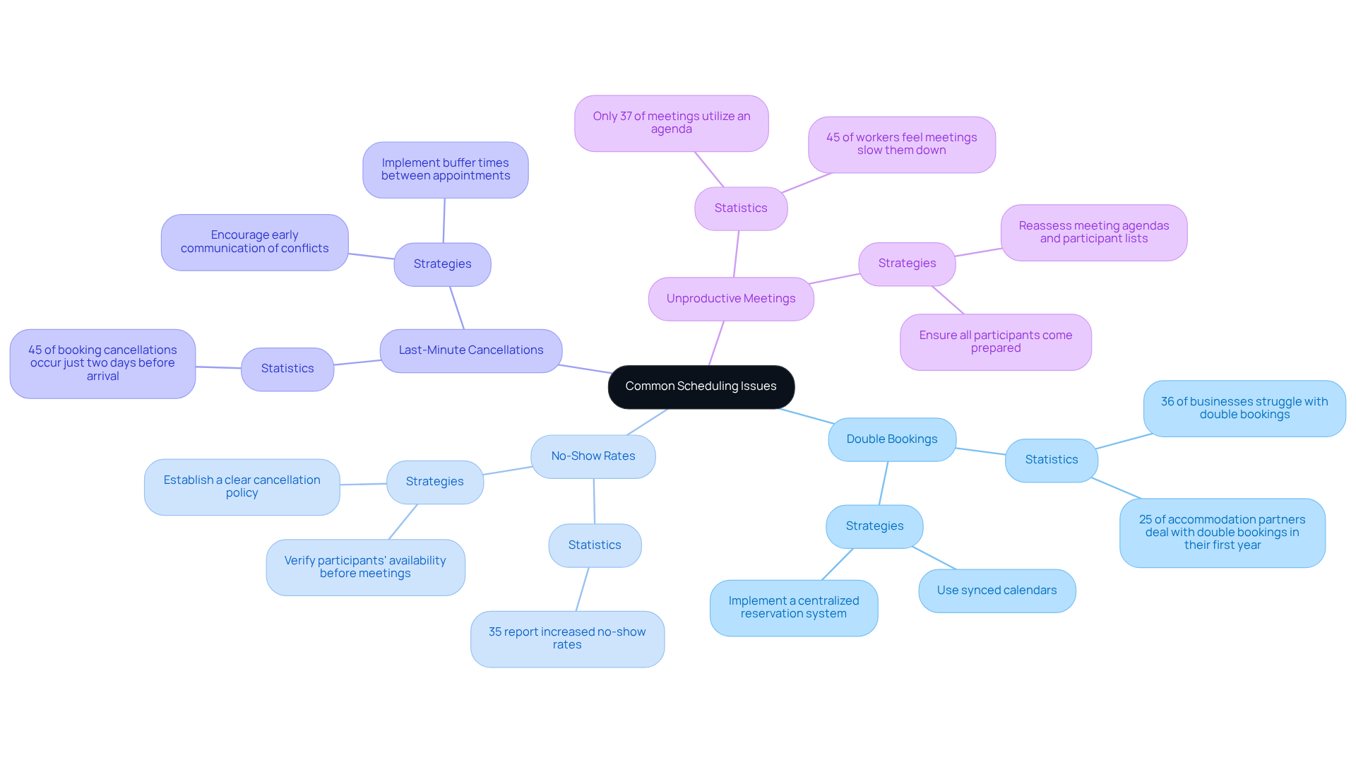 The center represents the main topic of scheduling issues. Each branch highlights a specific problem, accompanied by statistics and strategies for improvement. Follow the branches to explore how to tackle each challenge effectively. The center represents the main topic of scheduling issues. Each branch highlights a specific problem, accompanied by statistics and strategies for improvement. Follow the branches to explore how to tackle each challenge effectively.