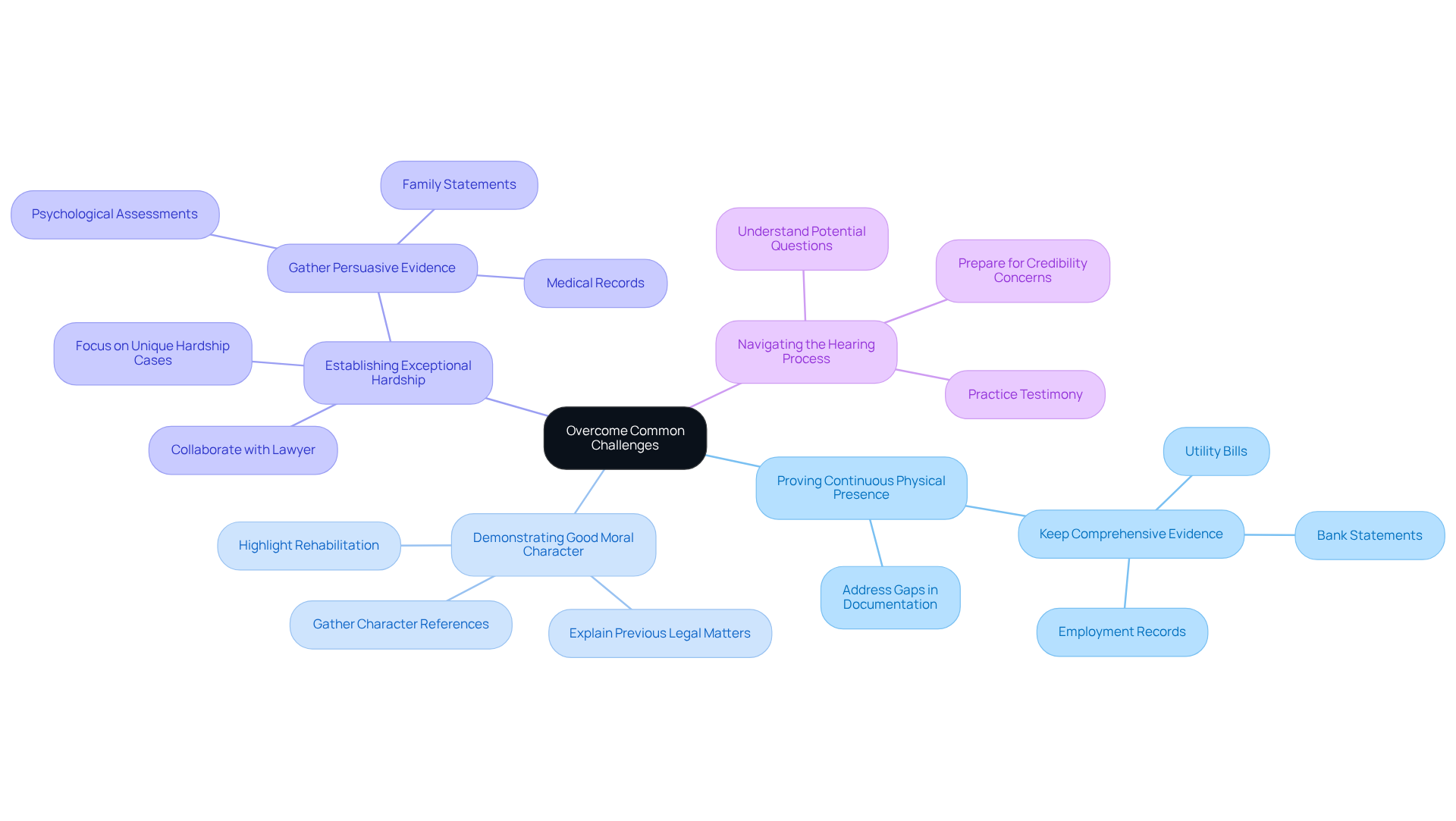 This mindmap starts with the main topic in the center and branches out to show the different challenges you might face when applying for cancellation of removal. Each branch represents a specific challenge, and the sub-branches provide strategies to help you tackle those challenges. Follow the branches to see how everything connects! This mindmap starts with the main topic in the center and branches out to show the different challenges you might face when applying for cancellation of removal. Each branch represents a specific challenge, and the sub-branches provide strategies to help you tackle those challenges. Follow the branches to see how everything connects!