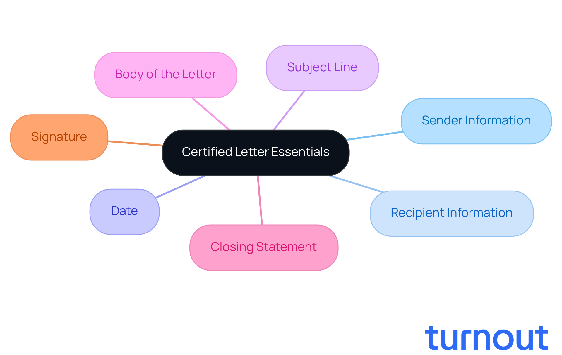 The central node represents the certified letter, and each branch shows a key component that should be included. Follow the branches to understand what makes a certified letter effective.