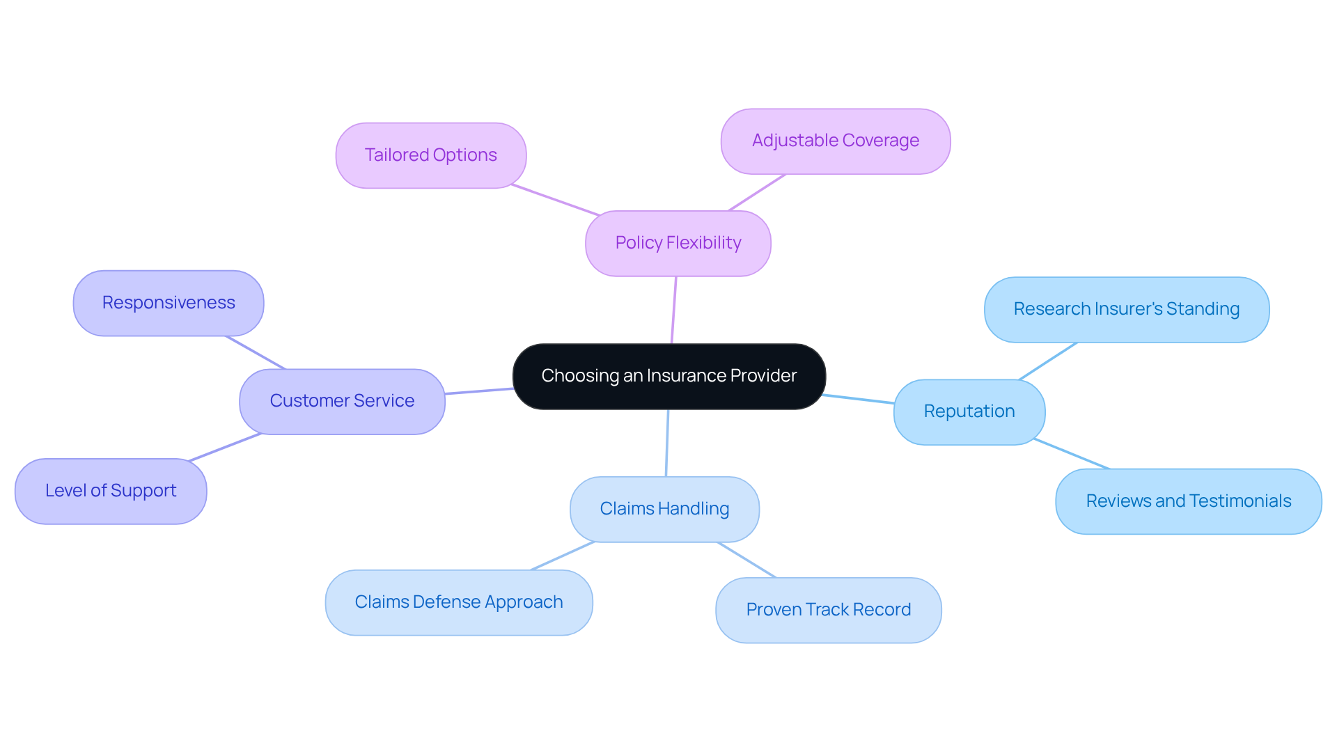 Start at the center with the main topic, then follow the branches to explore each key factor. Each branch represents an important consideration when selecting an insurance provider.