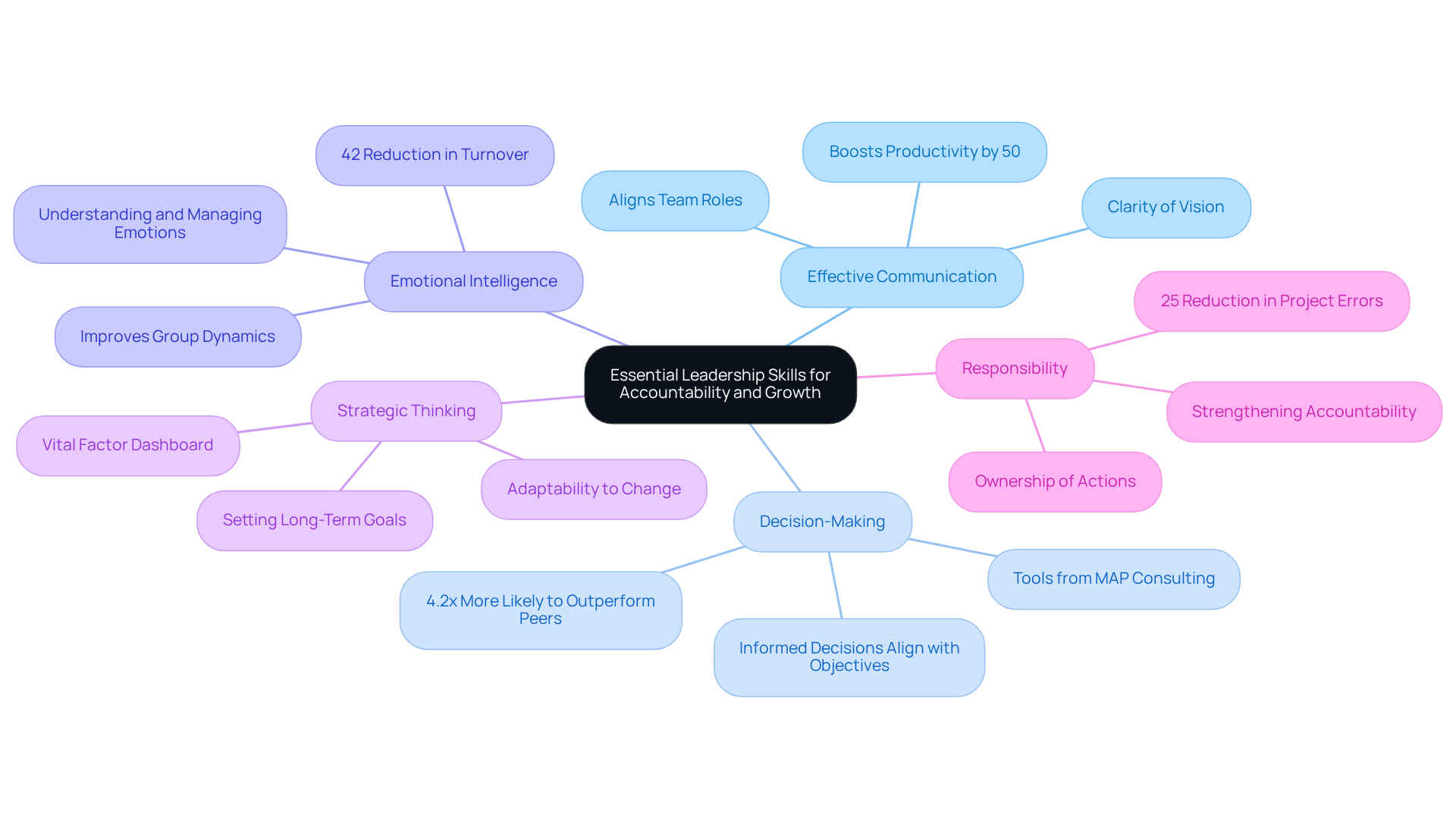 This mindmap illustrates the key leadership skills necessary for fostering accountability and growth. Each branch represents a specific skill, and the sub-branches provide additional insights and statistics that highlight the importance of each skill in driving organizational success.