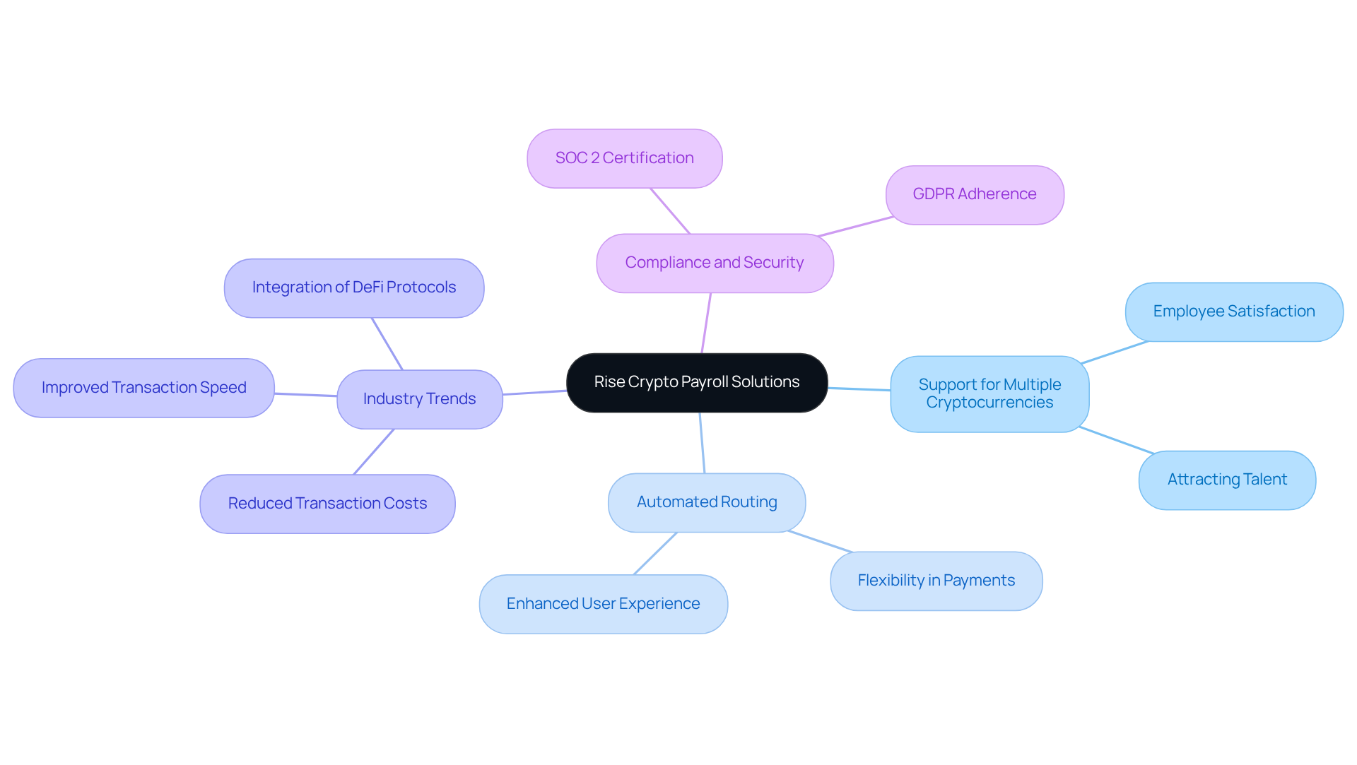 The center represents Rise's payroll solutions, with branches showing key features and their benefits. Follow the branches to understand how each feature contributes to the overall effectiveness of the platform. The center represents Rise's payroll solutions, with branches showing key features and their benefits. Follow the branches to understand how each feature contributes to the overall effectiveness of the platform.