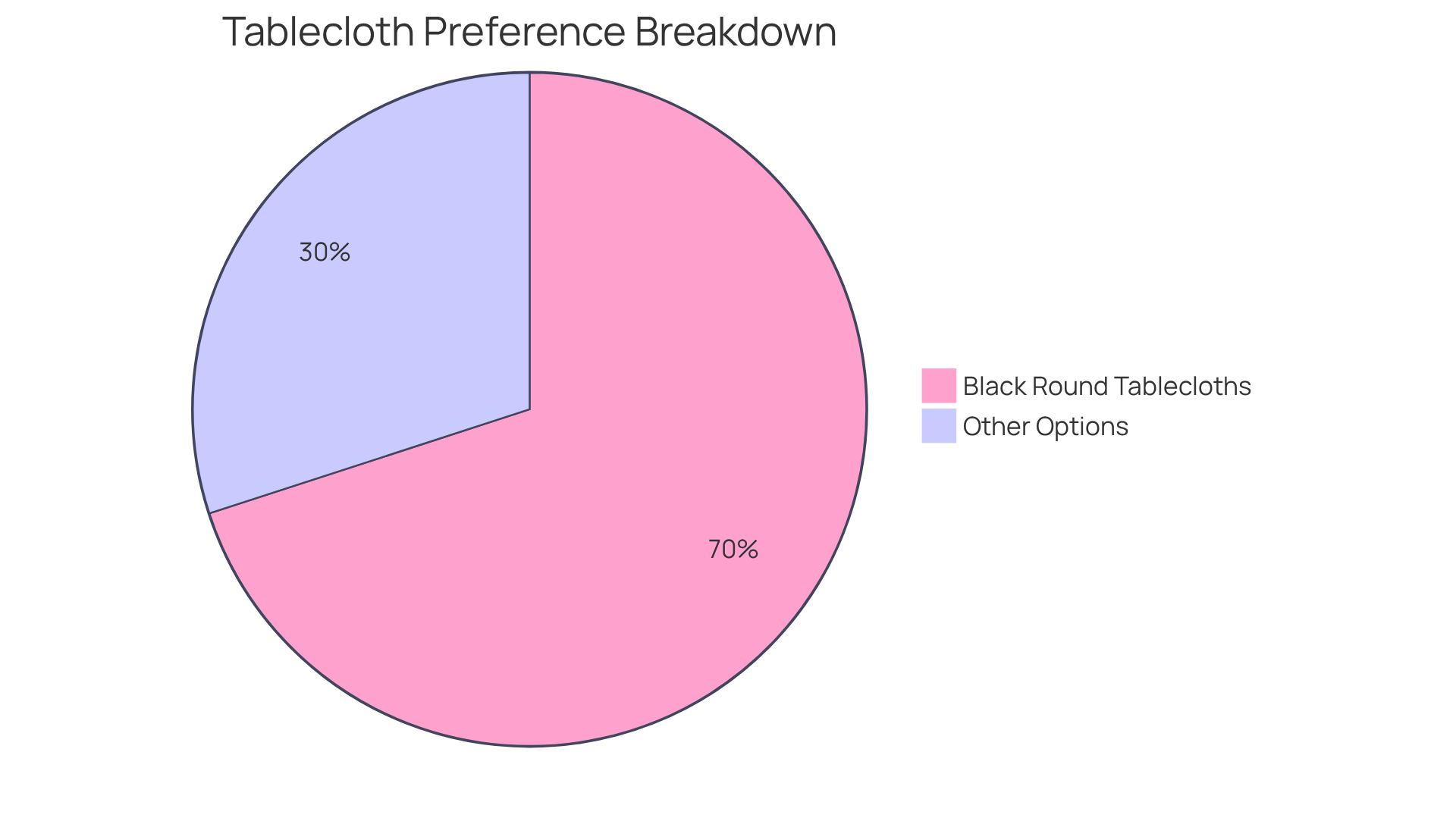 The black slice shows the percentage of planners who prefer black round tablecloths, while the lighter slice represents other options. The larger the slice, the more popular the choice!