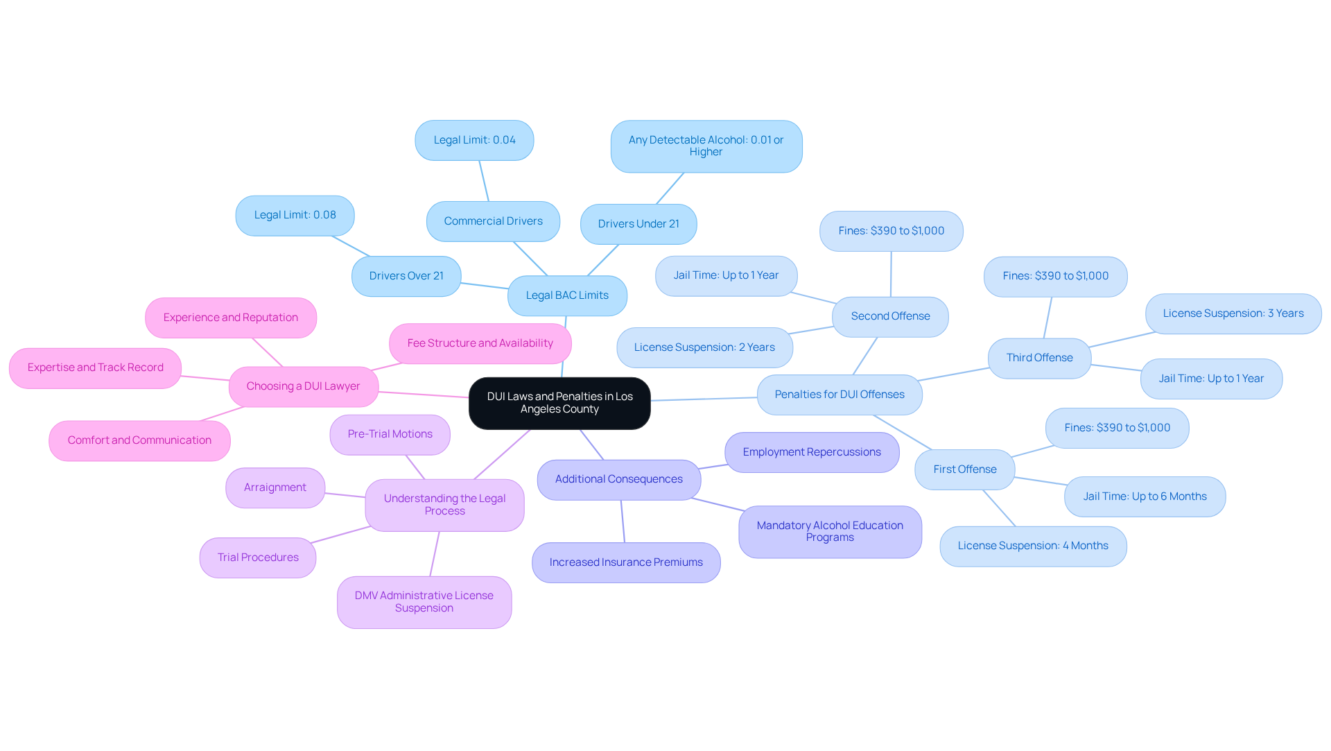This mindmap starts with the main topic in the center and branches out to show different aspects of DUI laws. Each branch represents a key area of understanding, and the sub-branches provide more detailed information. This layout helps you see how everything connects, making it easier to grasp the complexities of DUI regulations and the legal process.