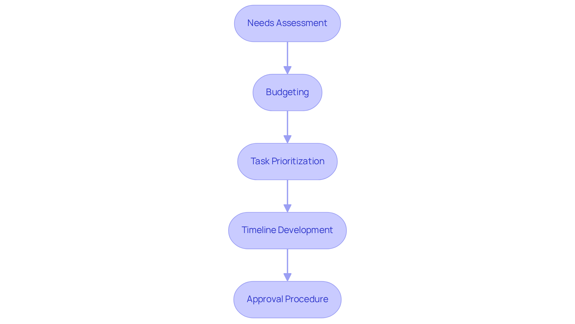 This flowchart outlines the steps in the capital expenditure planning process. Start at the top with 'Needs Assessment' and follow the arrows down to see how each step leads to the next, ultimately guiding you through the entire planning process. This flowchart outlines the steps in the capital expenditure planning process. Start at the top with 'Needs Assessment' and follow the arrows down to see how each step leads to the next, ultimately guiding you through the entire planning process.