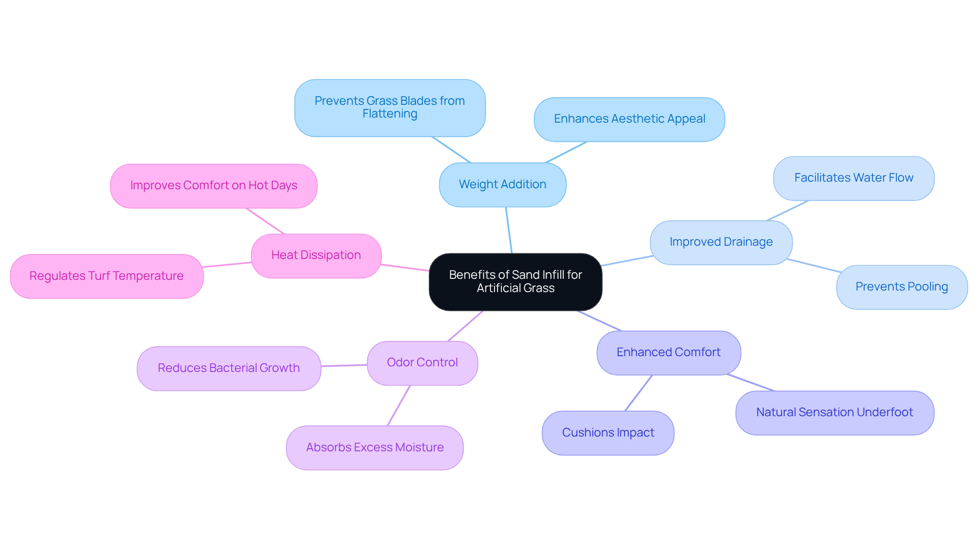 The central node represents the overall topic, while each branch highlights a specific benefit of sand infill. Follow the branches to explore how each advantage contributes to the functionality and enjoyment of artificial grass.