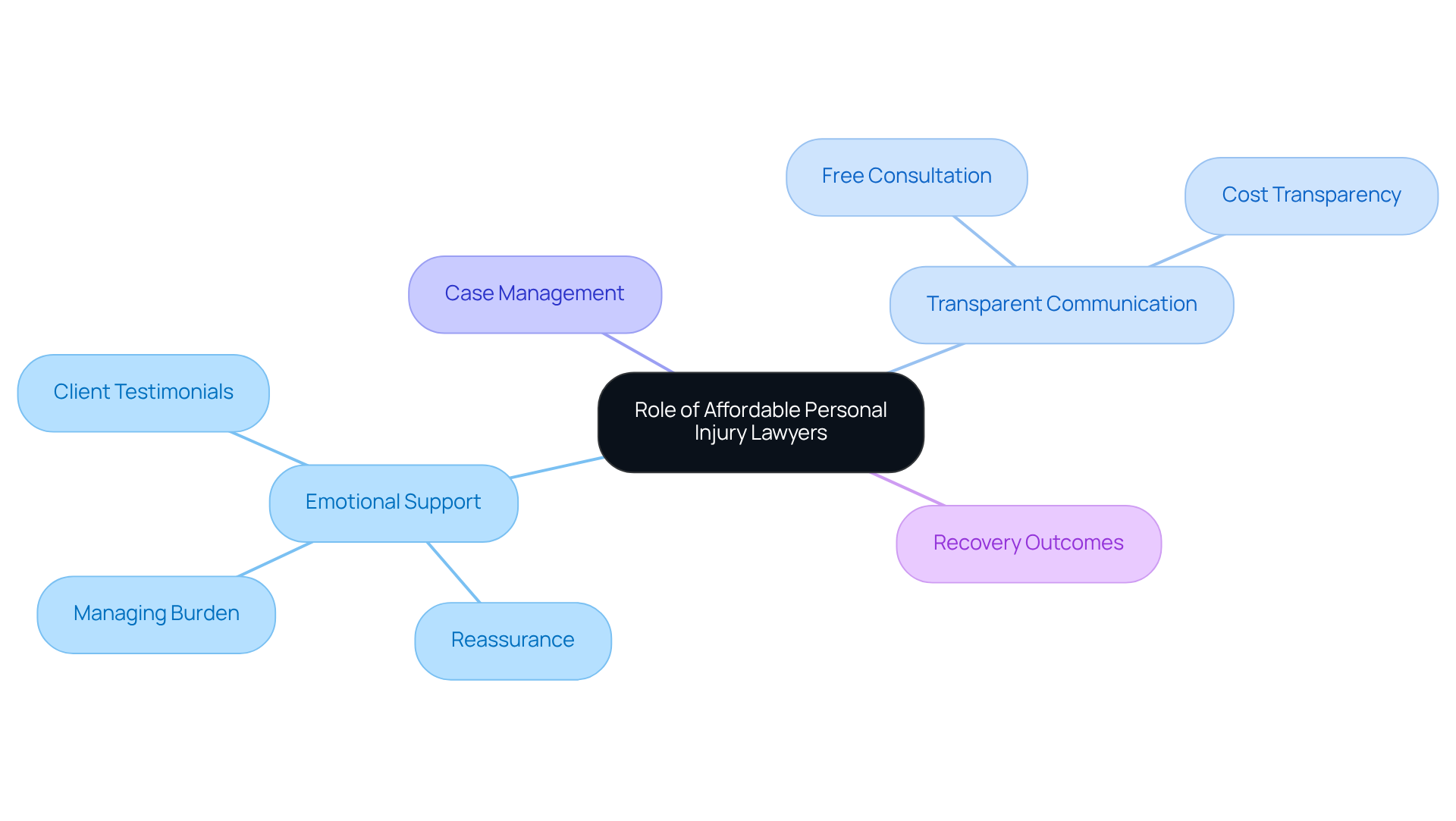 The central node represents the main focus—how affordable personal injury lawyers help clients recover. Each branch shows a key aspect of their role, with sub-branches detailing specific actions or benefits. The central node represents the main focus—how affordable personal injury lawyers help clients recover. Each branch shows a key aspect of their role, with sub-branches detailing specific actions or benefits.