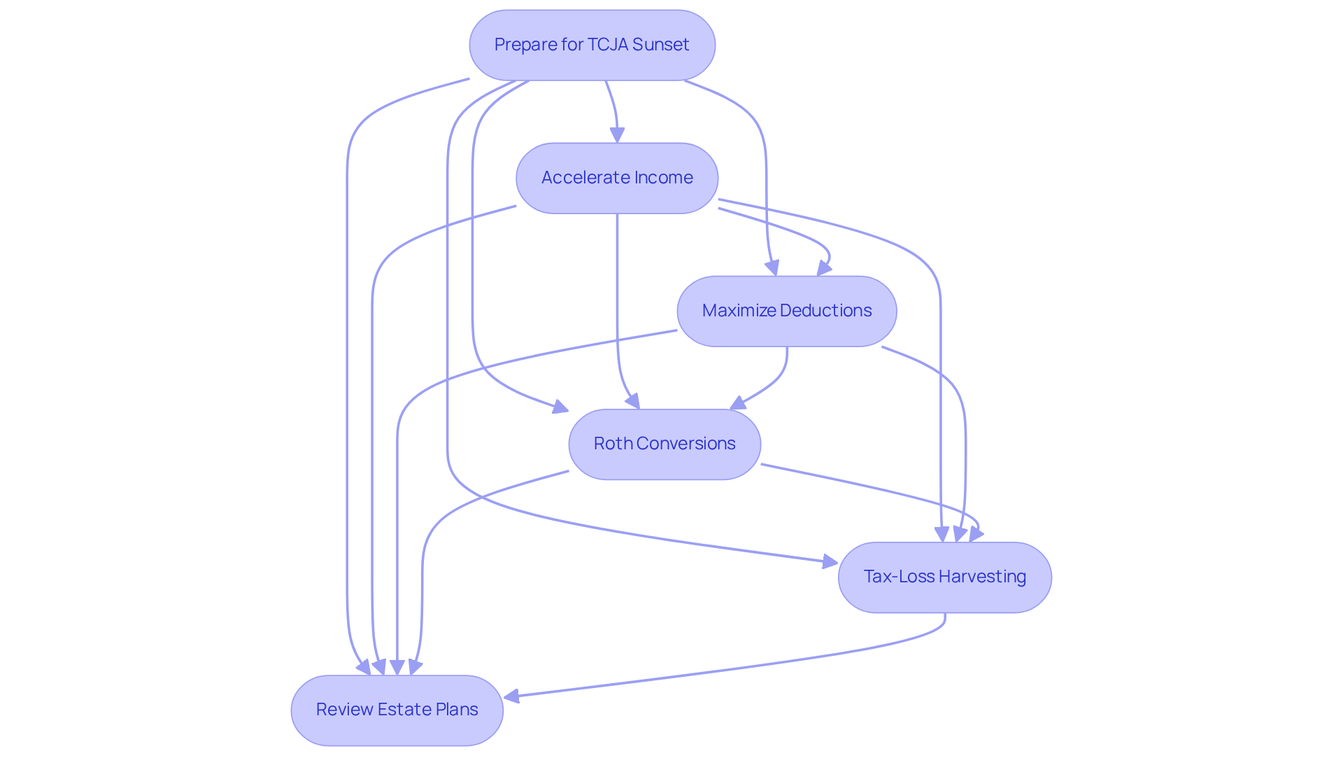 Prepare for TCJA Sunset Tax Brackets: Essential Strategies for Families ...
