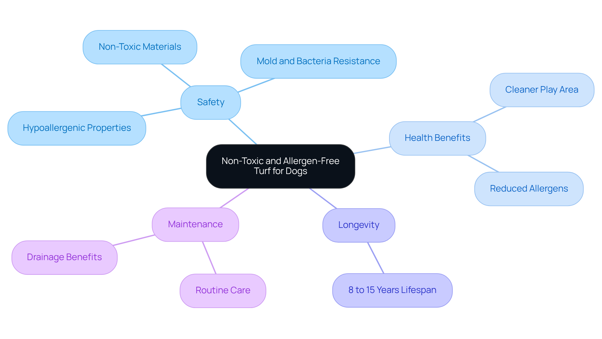 This mindmap shows how California Turf Co's pet fake grass is beneficial for your pets. Start at the center with the turf's main features, then follow the branches to see how it ensures safety, promotes health, lasts long, and requires maintenance. This mindmap shows how California Turf Co's pet fake grass is beneficial for your pets. Start at the center with the turf's main features, then follow the branches to see how it ensures safety, promotes health, lasts long, and requires maintenance.