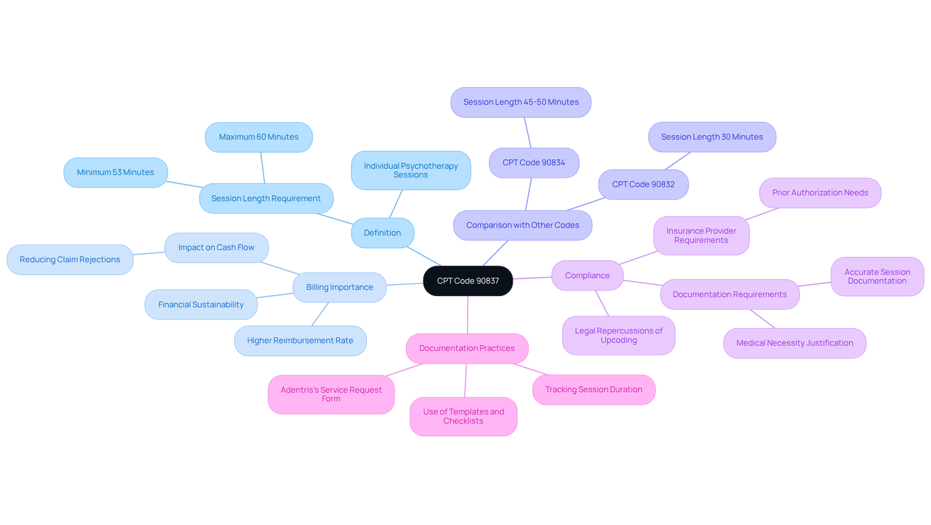 The central node represents the CPT code, while the branches show its various aspects. Each branch helps you understand how this code impacts billing, compliance, and the overall financial health of mental health practices.