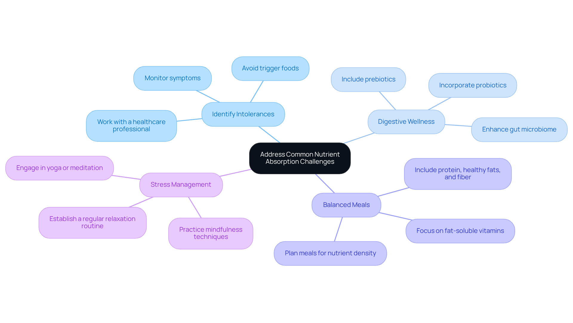 The central node represents the main topic, while the branches show different strategies to tackle nutrient absorption challenges. Each sub-branch provides specific actions or examples to help you understand how to implement these strategies.