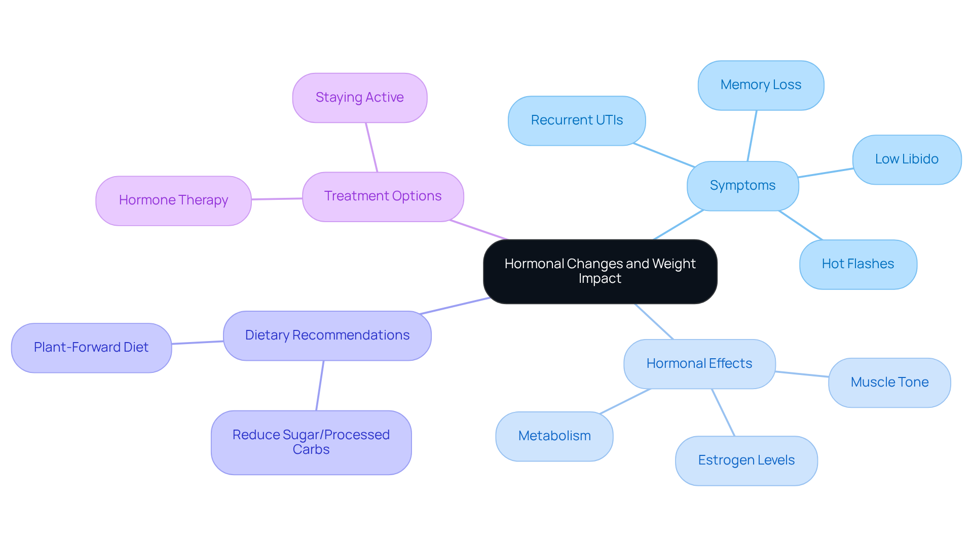 This mindmap illustrates how hormonal changes during menopause affect weight. Start at the center with the main topic, then explore the branches to see symptoms, dietary tips, and treatment options that can help manage weight during this transition. This mindmap illustrates how hormonal changes during menopause affect weight. Start at the center with the main topic, then explore the branches to see symptoms, dietary tips, and treatment options that can help manage weight during this transition.