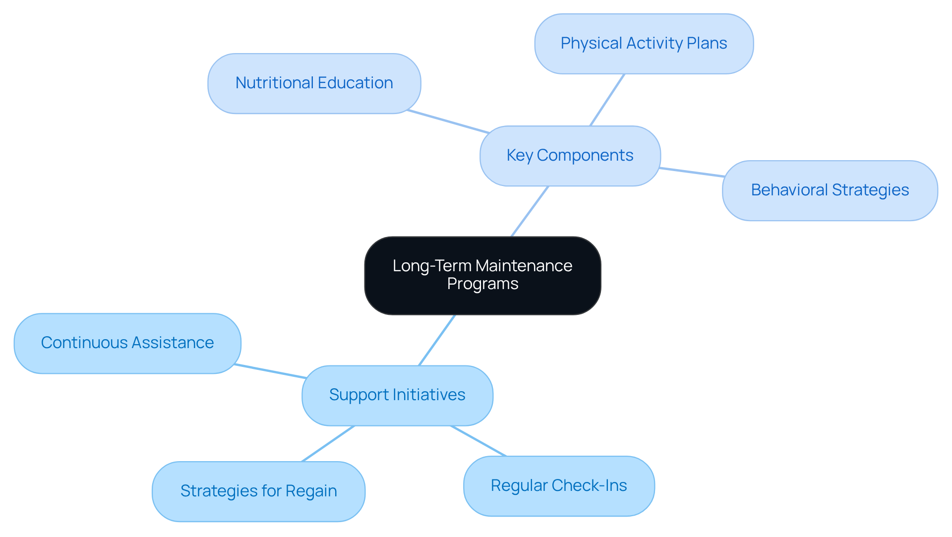 This mindmap illustrates the essential elements of long-term weight loss maintenance. The central idea is surrounded by branches that represent different support initiatives and key components, showing how they all connect to help individuals maintain their weight loss achievements. This mindmap illustrates the essential elements of long-term weight loss maintenance. The central idea is surrounded by branches that represent different support initiatives and key components, showing how they all connect to help individuals maintain their weight loss achievements.